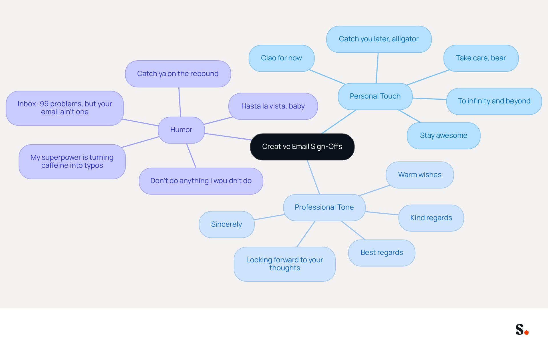 This mindmap starts with the main idea of creative sign-offs in the center. Each branch represents a different style of sign-off, and the sub-branches provide specific examples. Explore the branches to find inspiration for making your email closings more engaging!