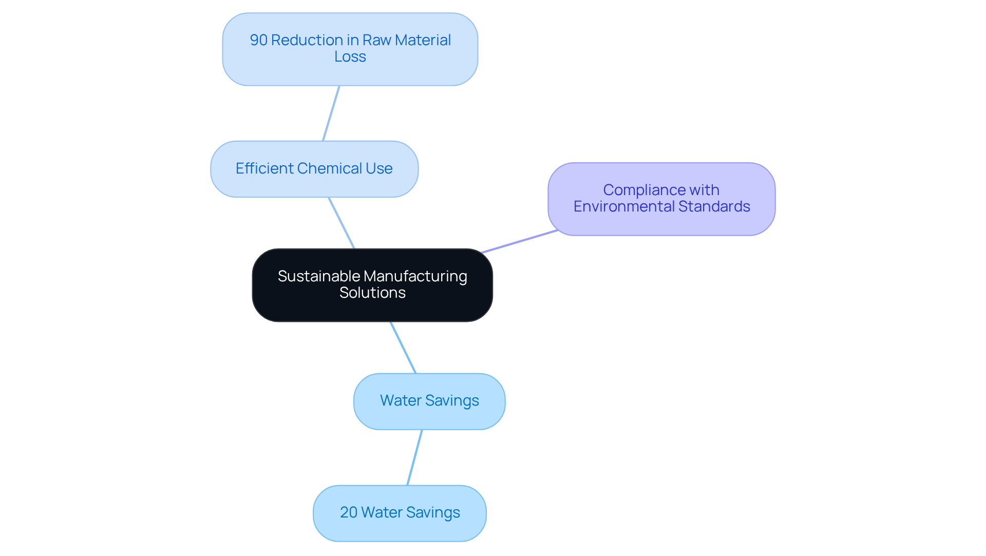 This mindmap illustrates how different factors contribute to sustainable manufacturing. Start at the center with the main theme, then explore each branch to see how water savings, efficient chemical use, and compliance with standards play a role in creating a more sustainable manufacturing process.