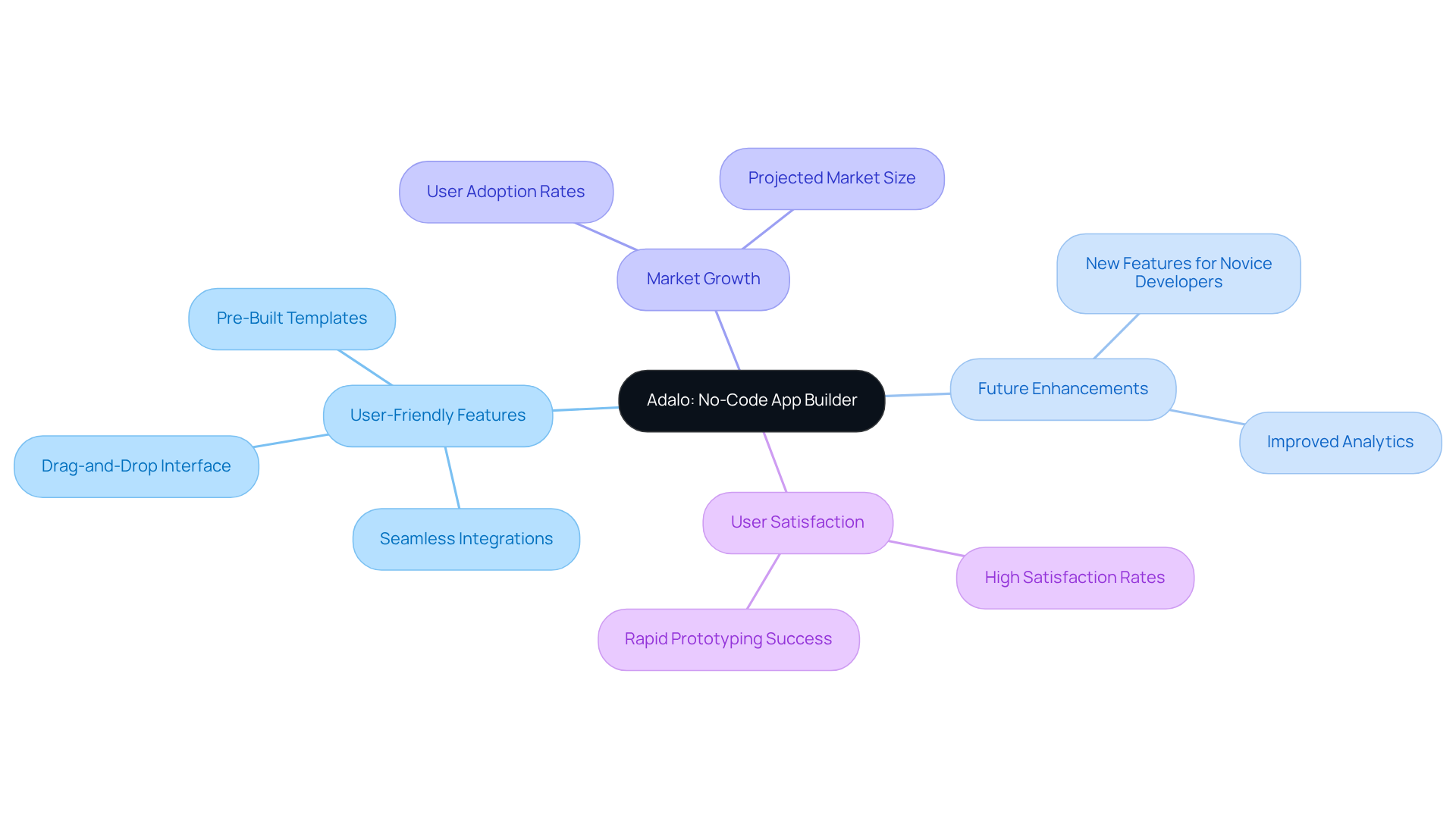 Start at the center with Adalo, then explore the branches to see its features, future plans, market trends, and how users feel about it. Each branch represents a different aspect of what makes Adalo a great choice for beginners.