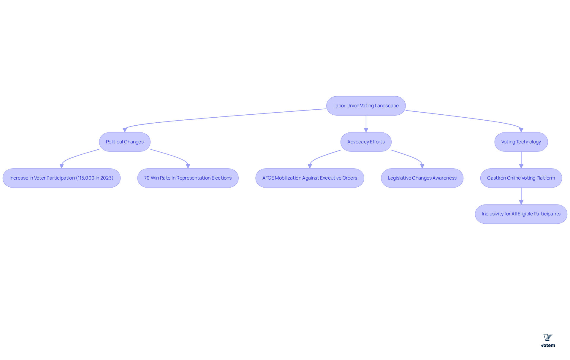 This flowchart shows how different factors affect labor union voting. Each branch represents a key area that influences voting, with arrows indicating how they connect to enhance participation and protect worker rights.