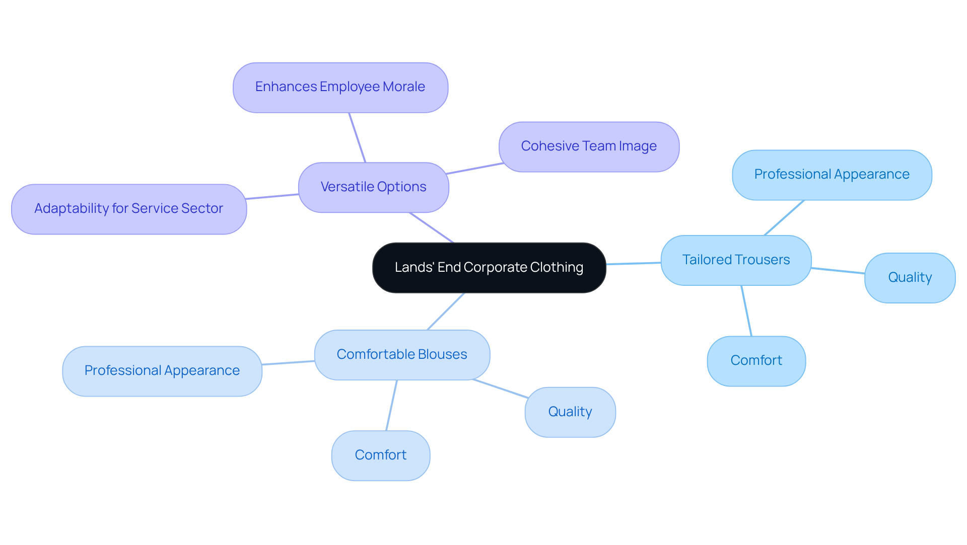 Start at the center with Lands' End's offerings, then explore the branches to see different clothing categories and their benefits. Each color represents a different category, making it easy to understand how they contribute to a professional workplace. Start at the center with Lands' End's offerings, then explore the branches to see different clothing categories and their benefits. Each color represents a different category, making it easy to understand how they contribute to a professional workplace.