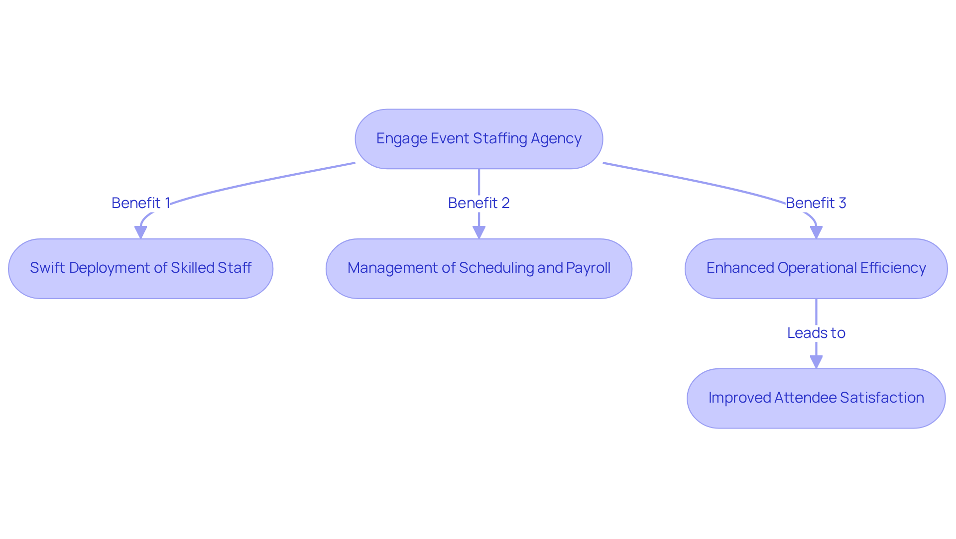 Follow the arrows to see how engaging an event staffing agency can streamline your event planning and execution, from quick staff deployment to improved attendee satisfaction. Follow the arrows to see how engaging an event staffing agency can streamline your event planning and execution, from quick staff deployment to improved attendee satisfaction.