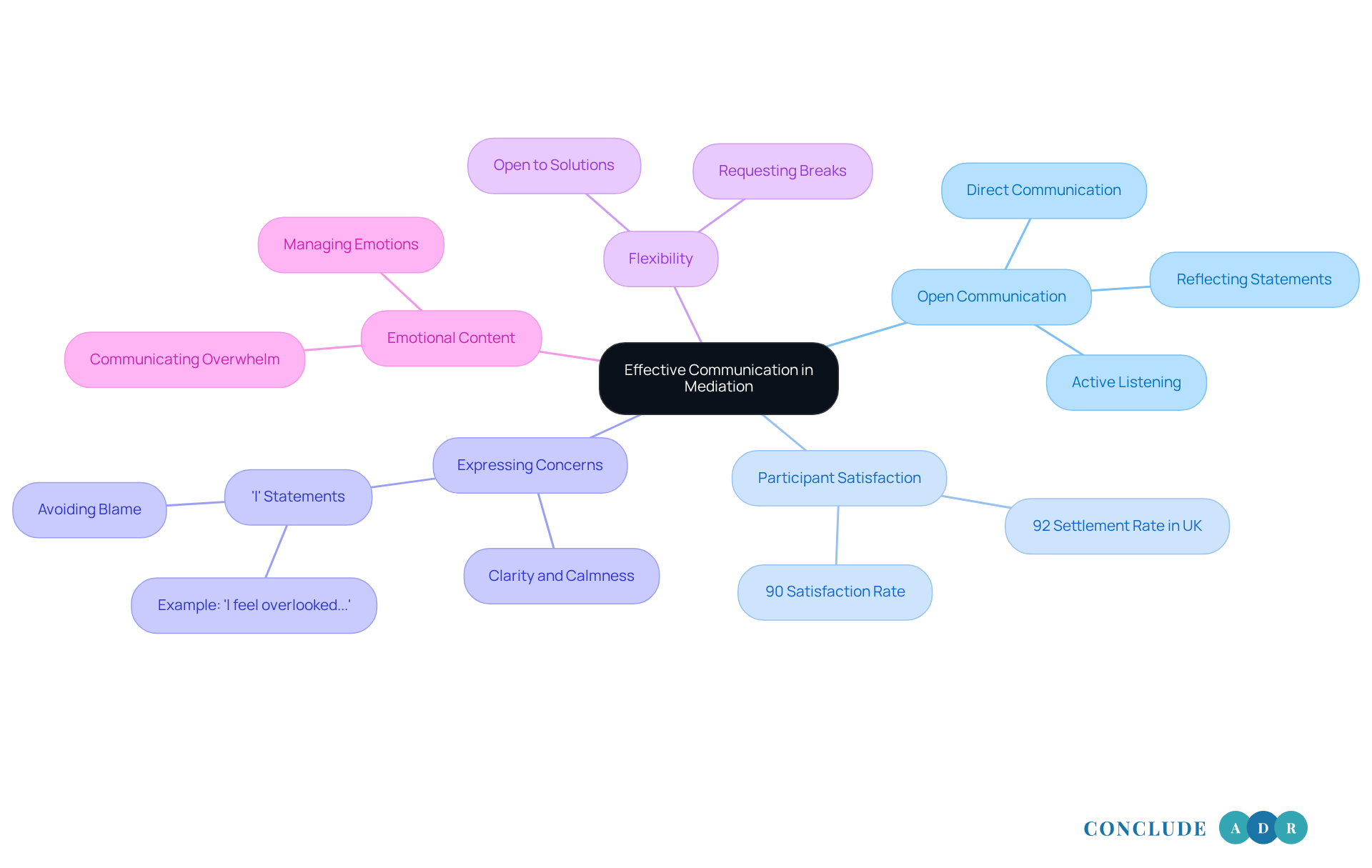 The central idea is about effective communication in mediation. Each branch represents a key aspect of this theme, showing how they connect and contribute to successful mediation outcomes.
