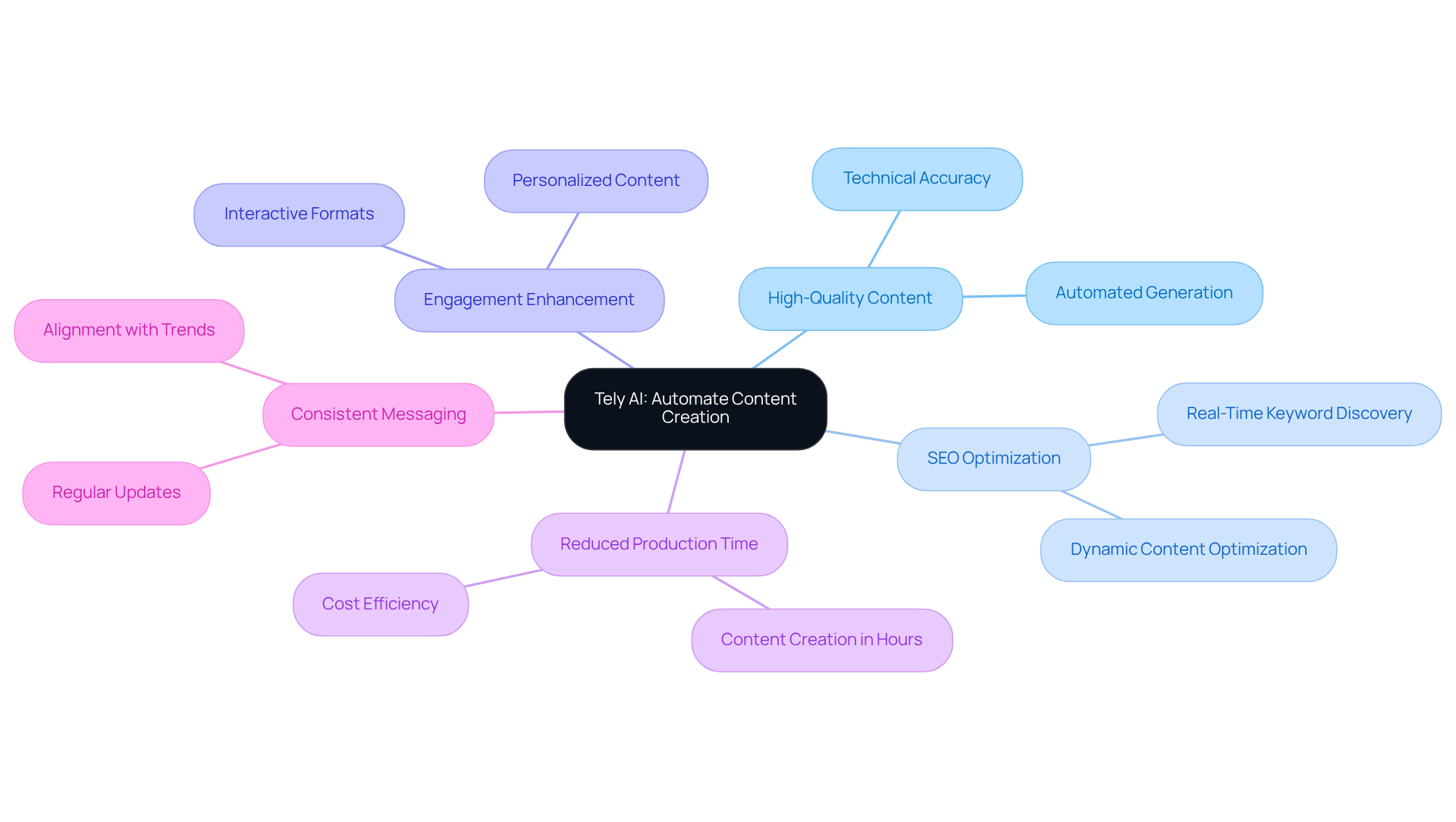 The center shows the main technology, and the branches illustrate the key advantages it offers. Each color-coded branch helps you easily see the different ways Tely AI impacts cybersecurity marketing. The center shows the main technology, and the branches illustrate the key advantages it offers. Each color-coded branch helps you easily see the different ways Tely AI impacts cybersecurity marketing.