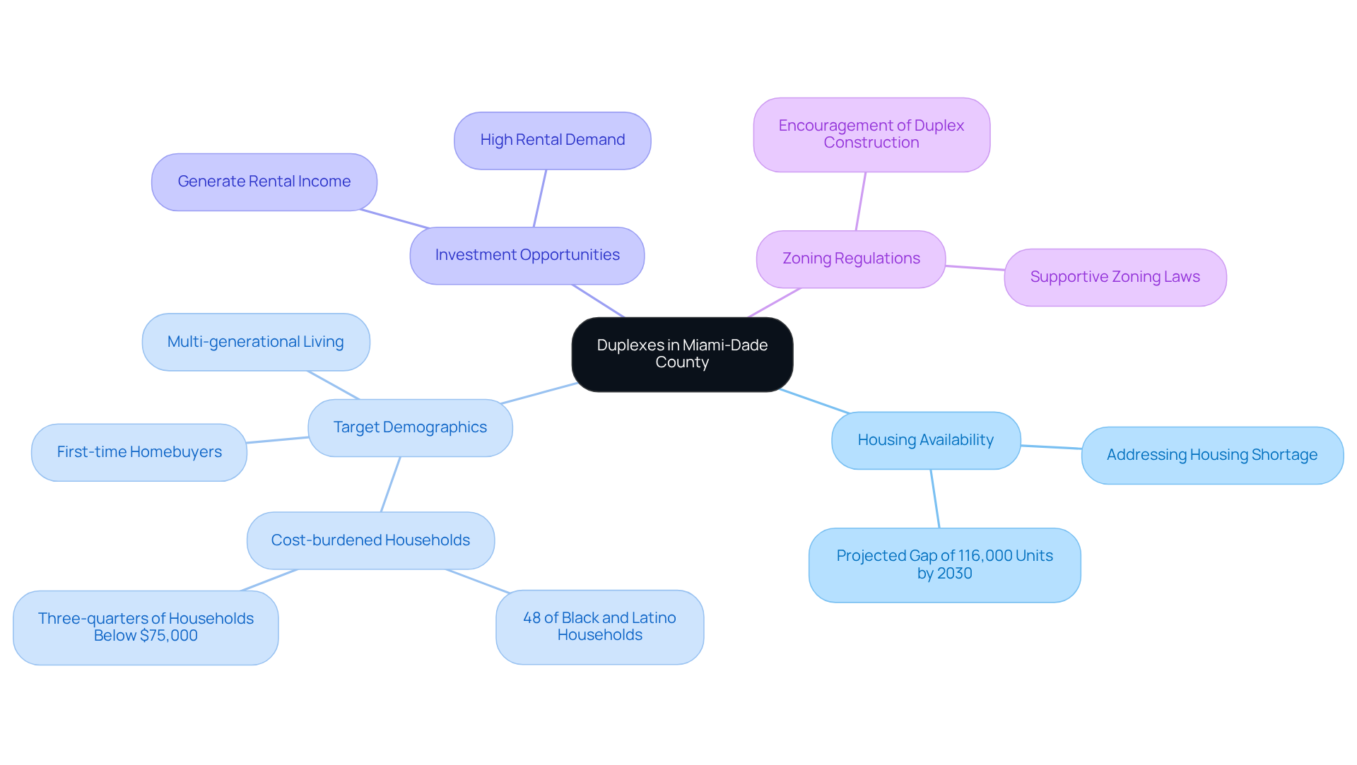 The central node represents duplexes, while the branches show how they impact housing availability, cater to different buyers, offer investment potential, and are supported by zoning laws. Follow the branches to explore each aspect.