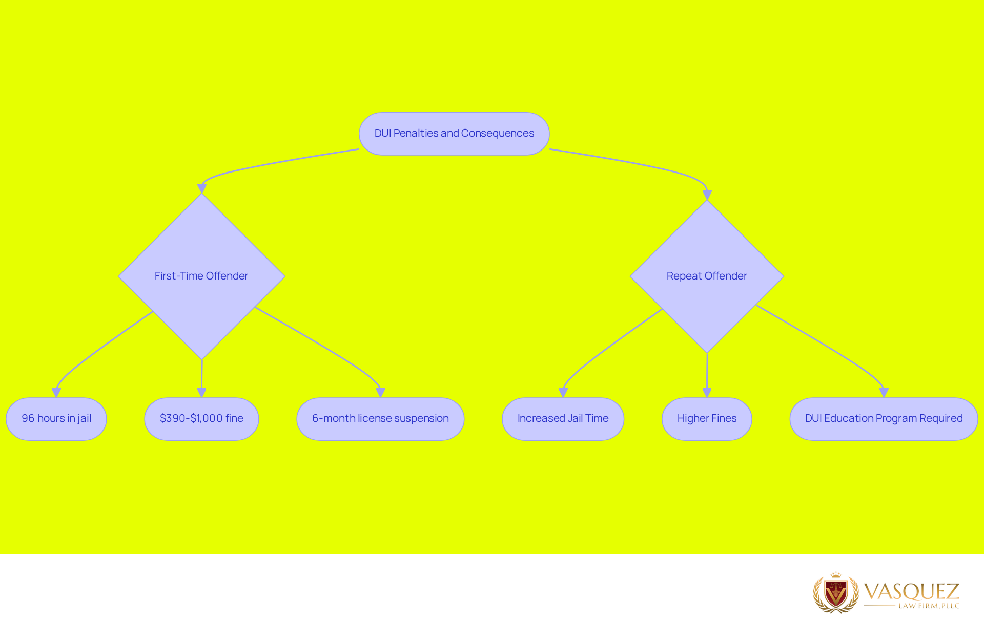 This flowchart helps you navigate the penalties associated with DUI offenses. Start at the top and follow the paths based on whether you're a first-time or repeat offender. Each box shows the specific penalties you might face, making it easier to understand the consequences of a DUI charge.