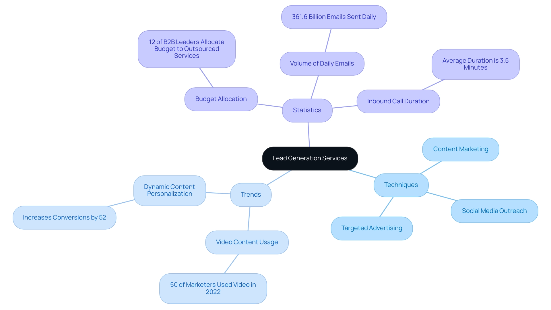 The central node represents lead generation services, with branches showing techniques, trends, and statistics related to client acquisition strategies.