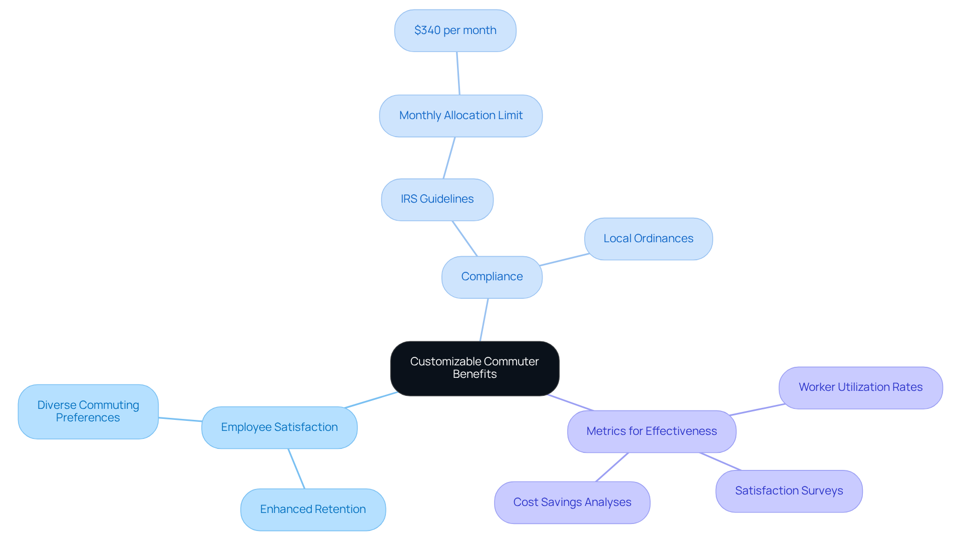 The center represents the main topic of customizable commuter benefits. Each branch shows a related area, and the sub-branches provide specific metrics or aspects that support the overall theme.