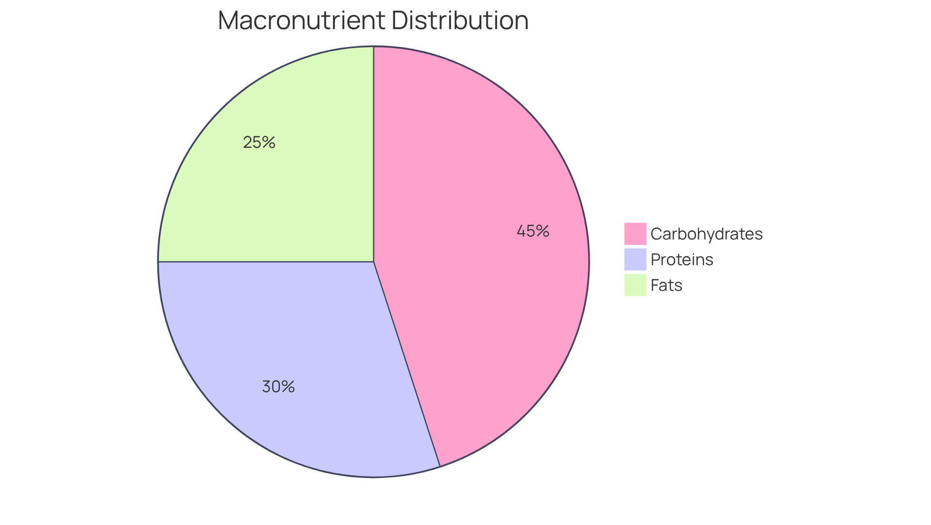 This pie chart shows how much of your daily caloric intake should come from each macronutrient. Carbohydrates fuel your energy, proteins help build and repair tissues, and fats support hormone regulation. The bigger the slice, the more important that nutrient is for your diet!