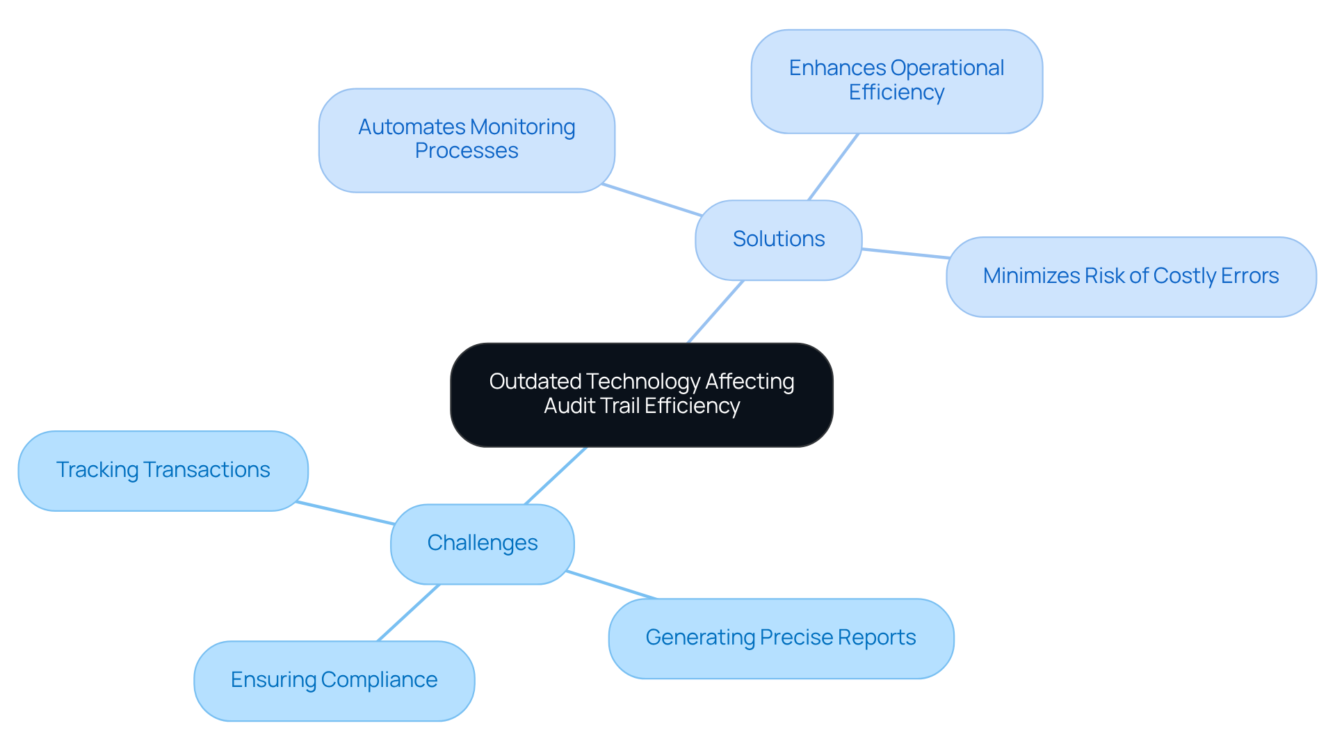 The center shows the main issue, while the branches illustrate the specific challenges faced and the solutions available. Follow the branches to understand how outdated technology affects efficiency and what modern software can do to help.