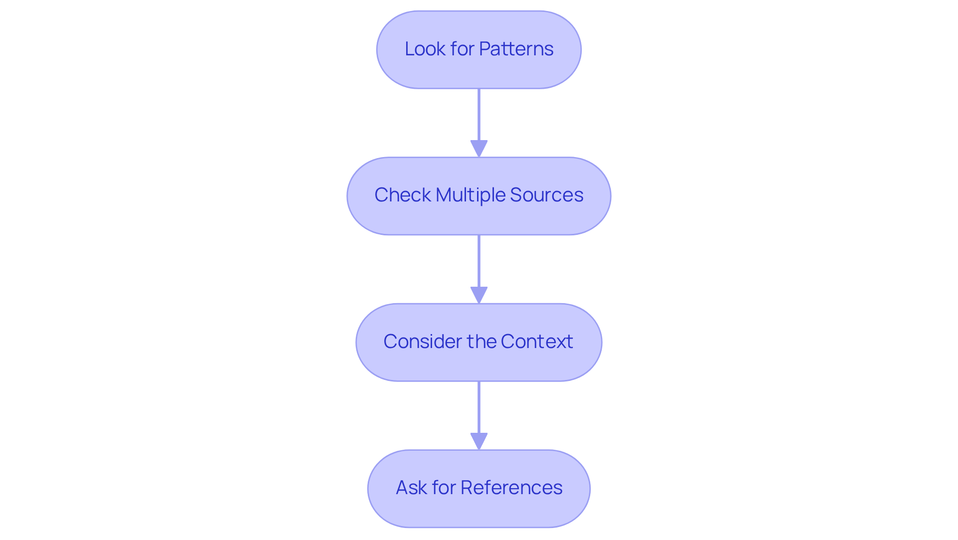 Follow the arrows to see how to assess testimonials. Each box represents a step in the evaluation process, guiding you through what to look for and how to gather insights.
