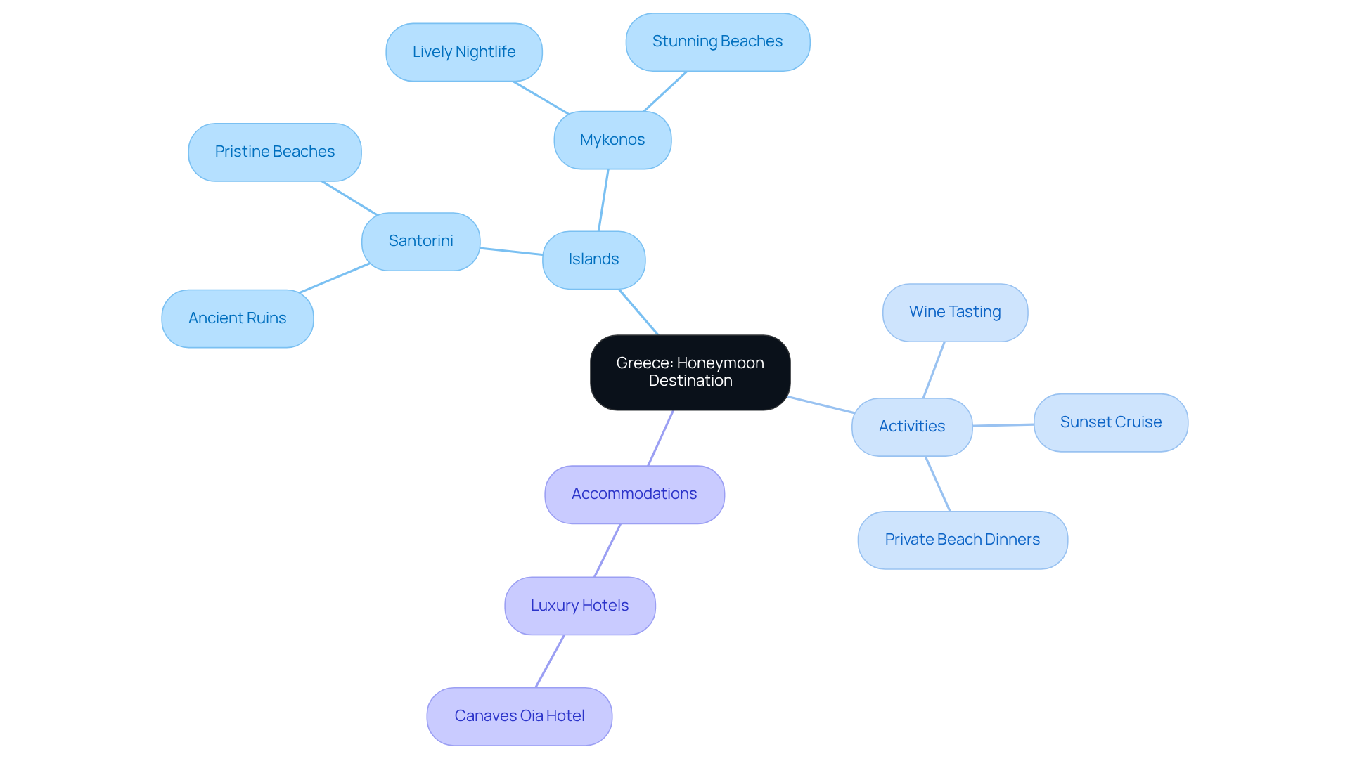 The central node represents Greece as a honeymoon spot, with branches showing the enchanting islands, romantic activities, and luxurious accommodations available. Each sub-node provides specific examples or ideas to explore.