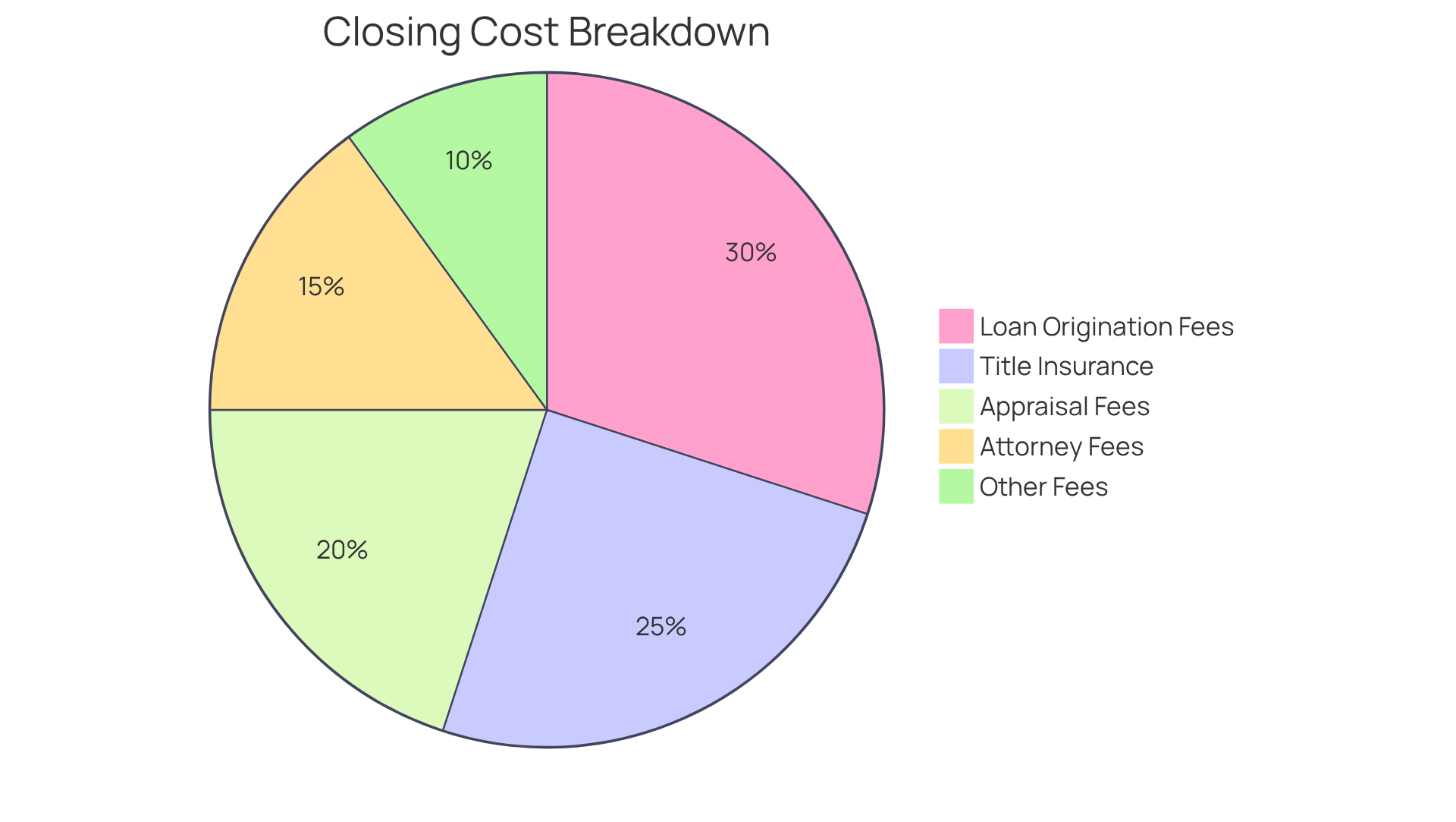 Each segment of the pie shows a different type of closing cost. The size of each slice indicates how much that cost contributes to the total closing expenses - larger slices mean higher costs.