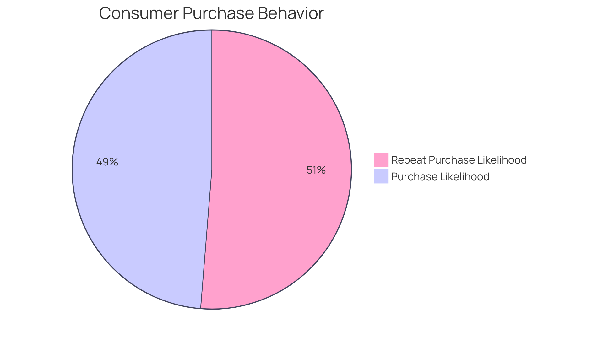 Each slice of the pie represents a segment of consumer behavior: the blue slice shows those more likely to buy from personalized brands, and the green slice shows those inclined to make repeat purchases when their experience is personalized.