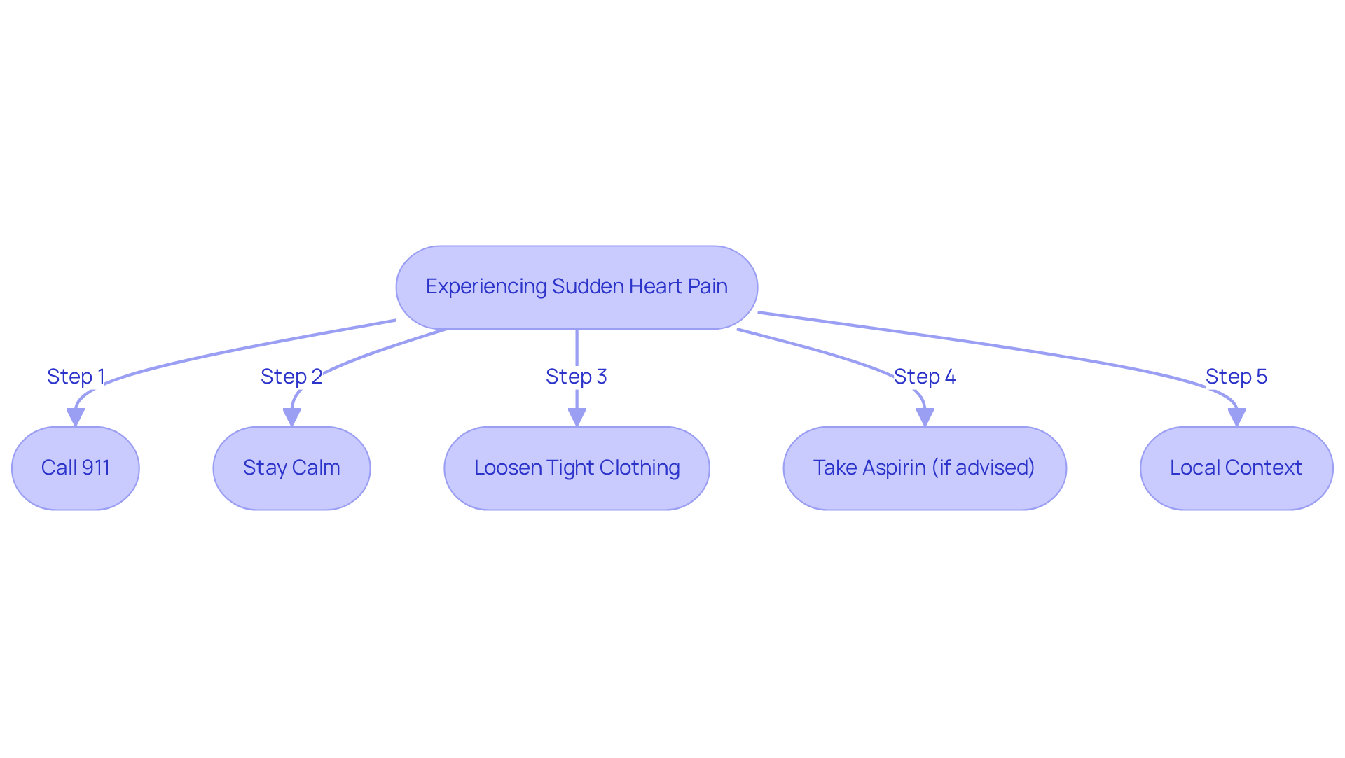 This flowchart guides you through the immediate actions to take if you feel sudden heart pain. Start at the top and follow the arrows to see what to do next - each box represents a crucial step to help you stay safe and calm.
