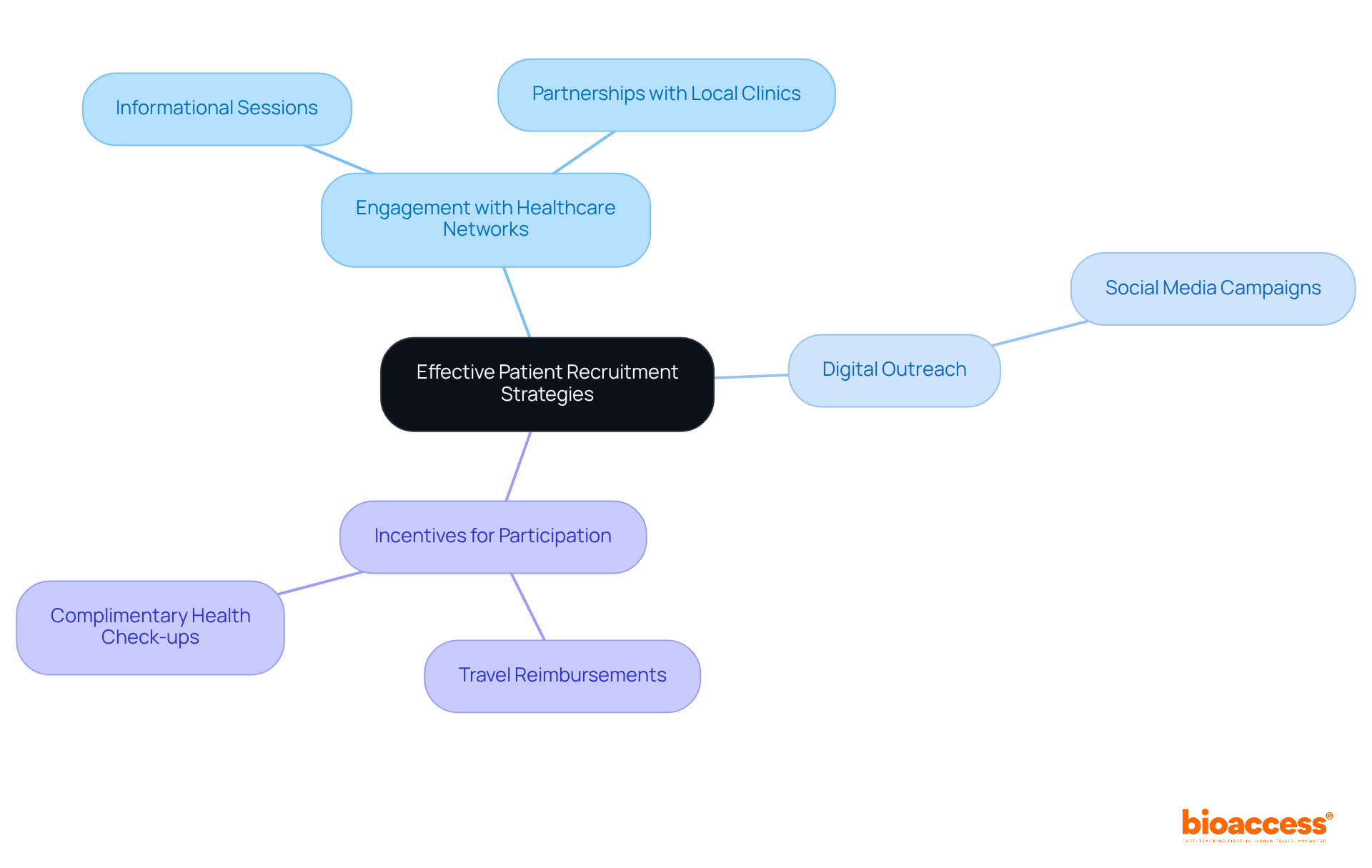 The center shows the main focus on recruitment strategies, with branches leading to specific tactics. Each color-coded branch represents a different approach, making it easy to see how they connect to the overall goal of enhancing enrollment in clinical trials.