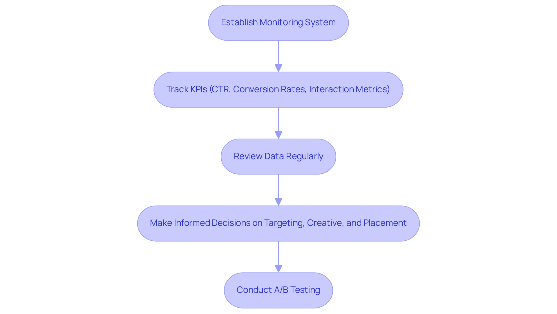 Each box represents a step in the process of improving advertising performance. Follow the arrows to see how each step leads to the next, ultimately fostering continuous improvement.