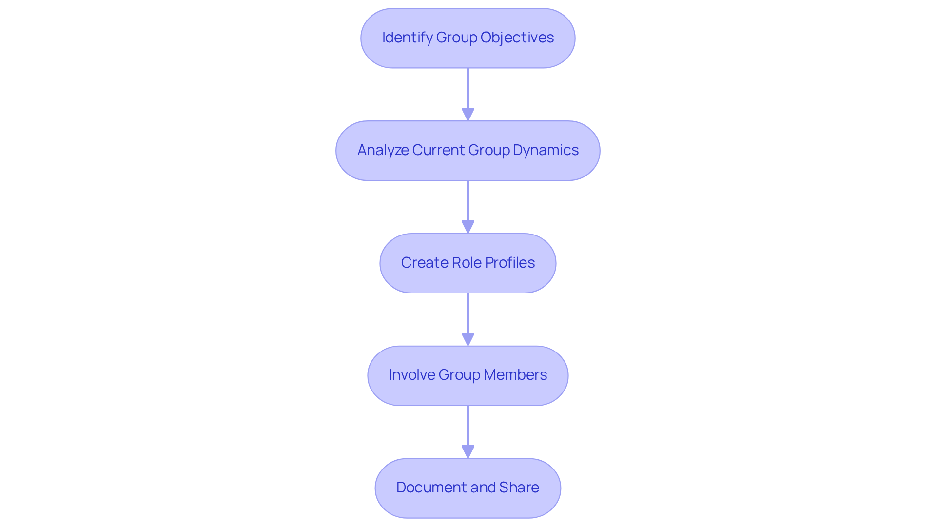 Each box represents a step in the process of defining role personalities. Follow the arrows to see how each step leads to the next, ultimately helping to improve team collaboration and performance.