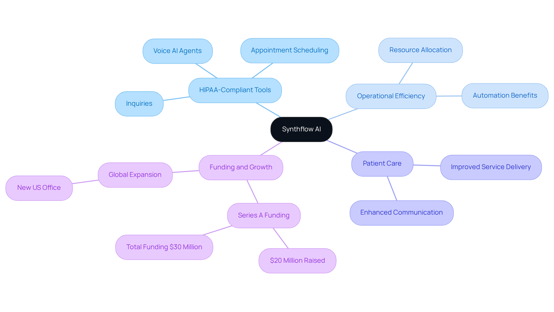 The central node represents Synthflow AI, while the branches show how its tools improve operations and patient care. Each branch highlights a specific area of focus, making it easy to see the connections.