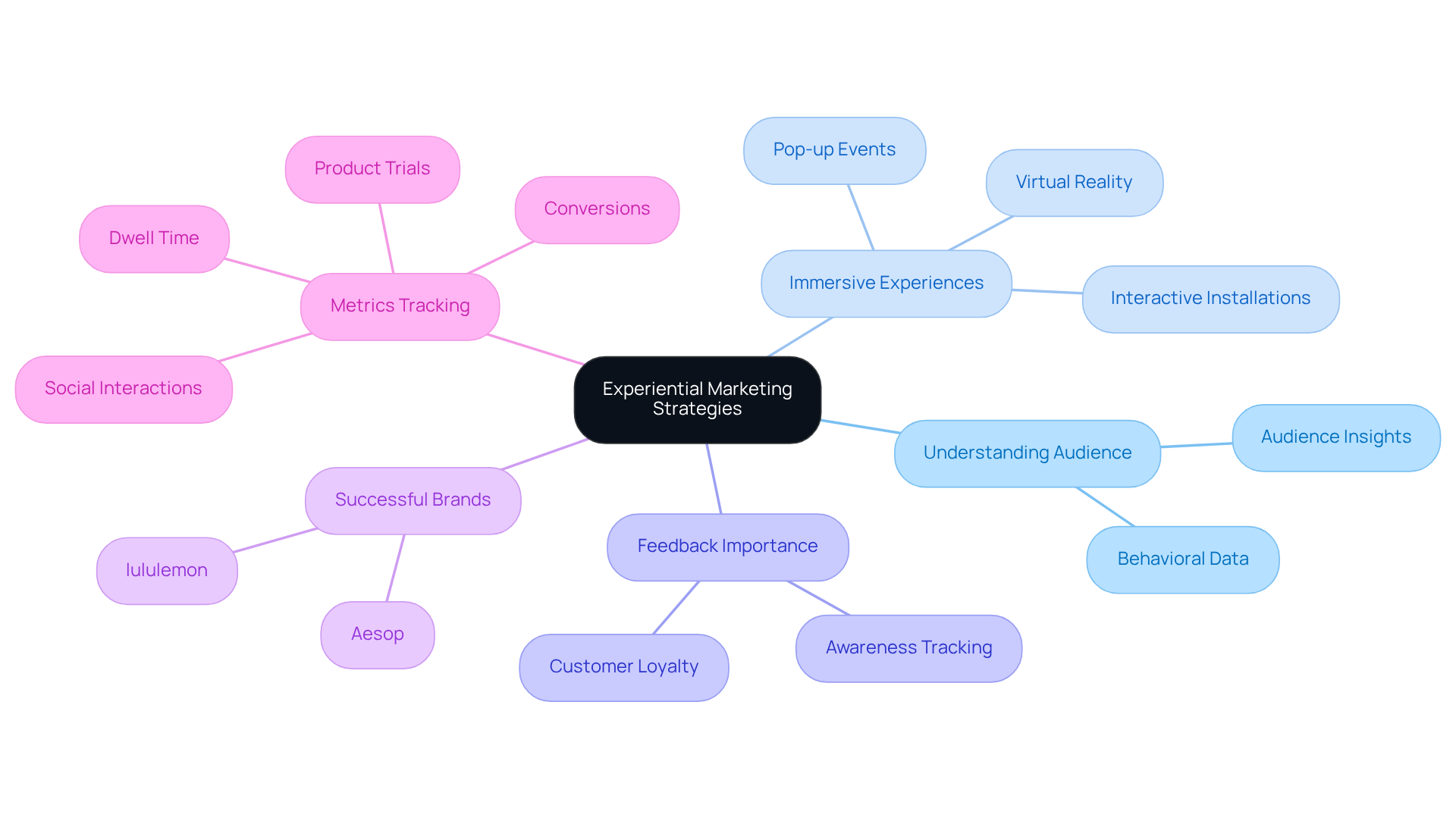 Start at the center with the main concept of experiential marketing. Follow the branches to explore how understanding your audience, creating immersive experiences, and tracking feedback can enhance brand loyalty and awareness.