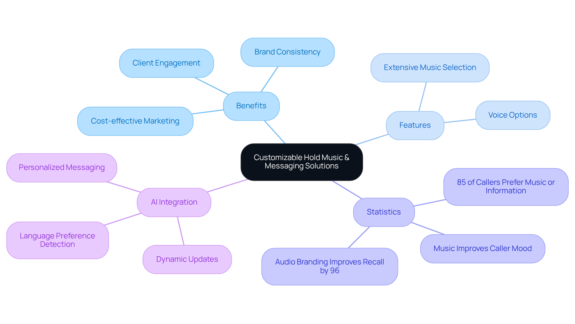 The center represents the main topic, while the branches highlight key benefits and features. Explore each branch to understand how customizable hold music can enhance guest experiences and strengthen brand loyalty. The center represents the main topic, while the branches highlight key benefits and features. Explore each branch to understand how customizable hold music can enhance guest experiences and strengthen brand loyalty.