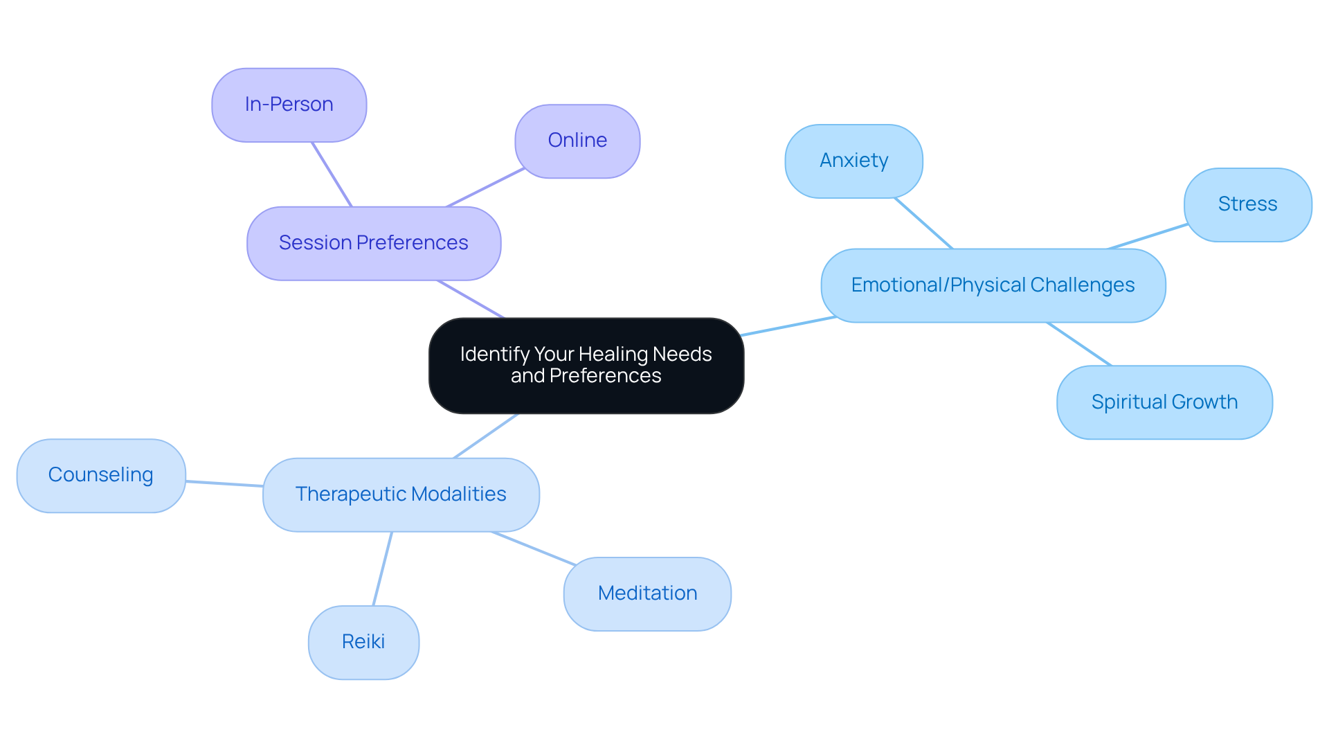 Start at the center with your healing journey, then explore the branches to see different areas to consider. Each branch helps you reflect on what you need and prefer in your healing process.