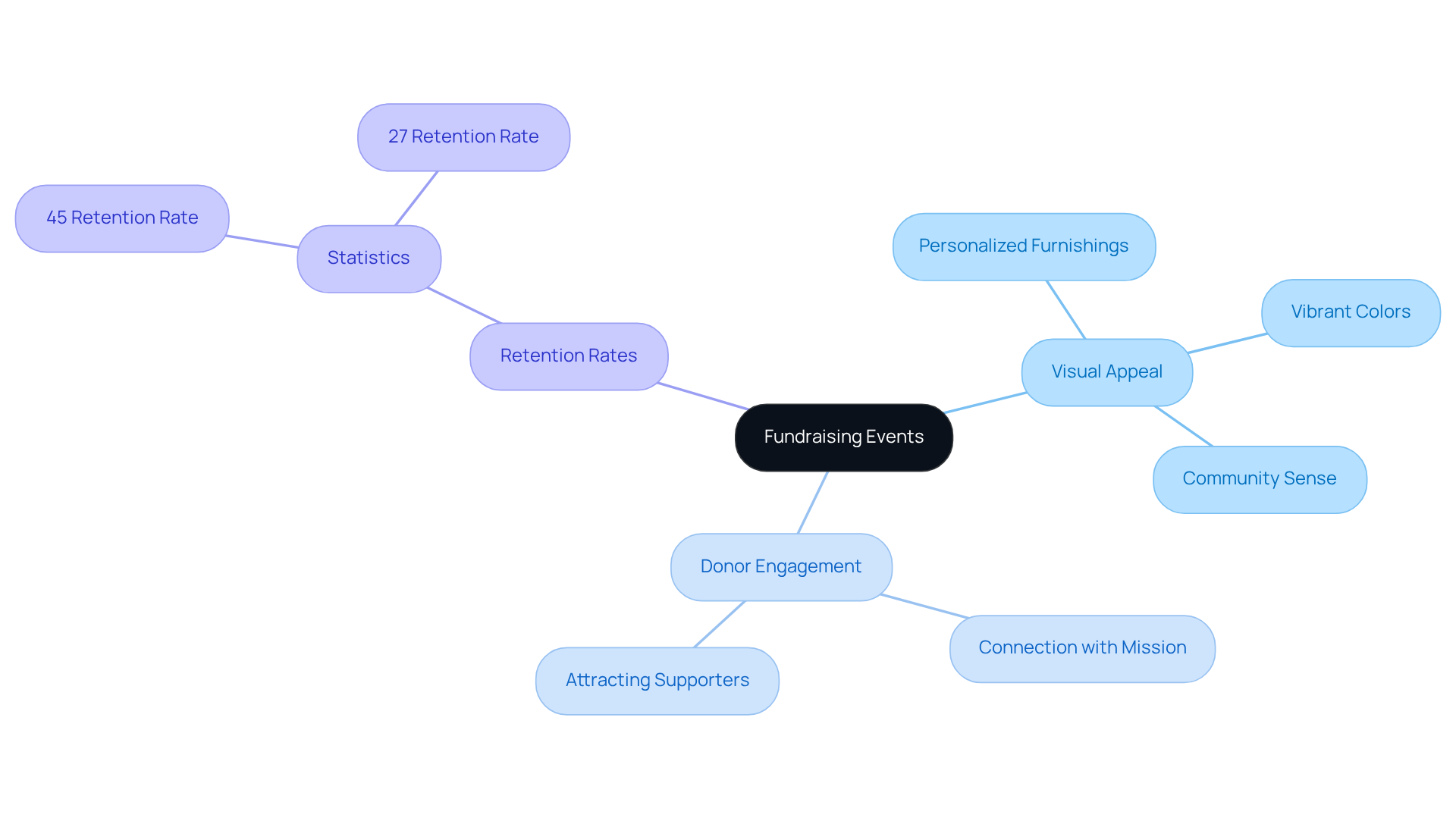 The central node represents fundraising events, with branches showing how visual appeal influences donor engagement and retention. Each branch highlights key factors that contribute to a successful fundraising atmosphere.