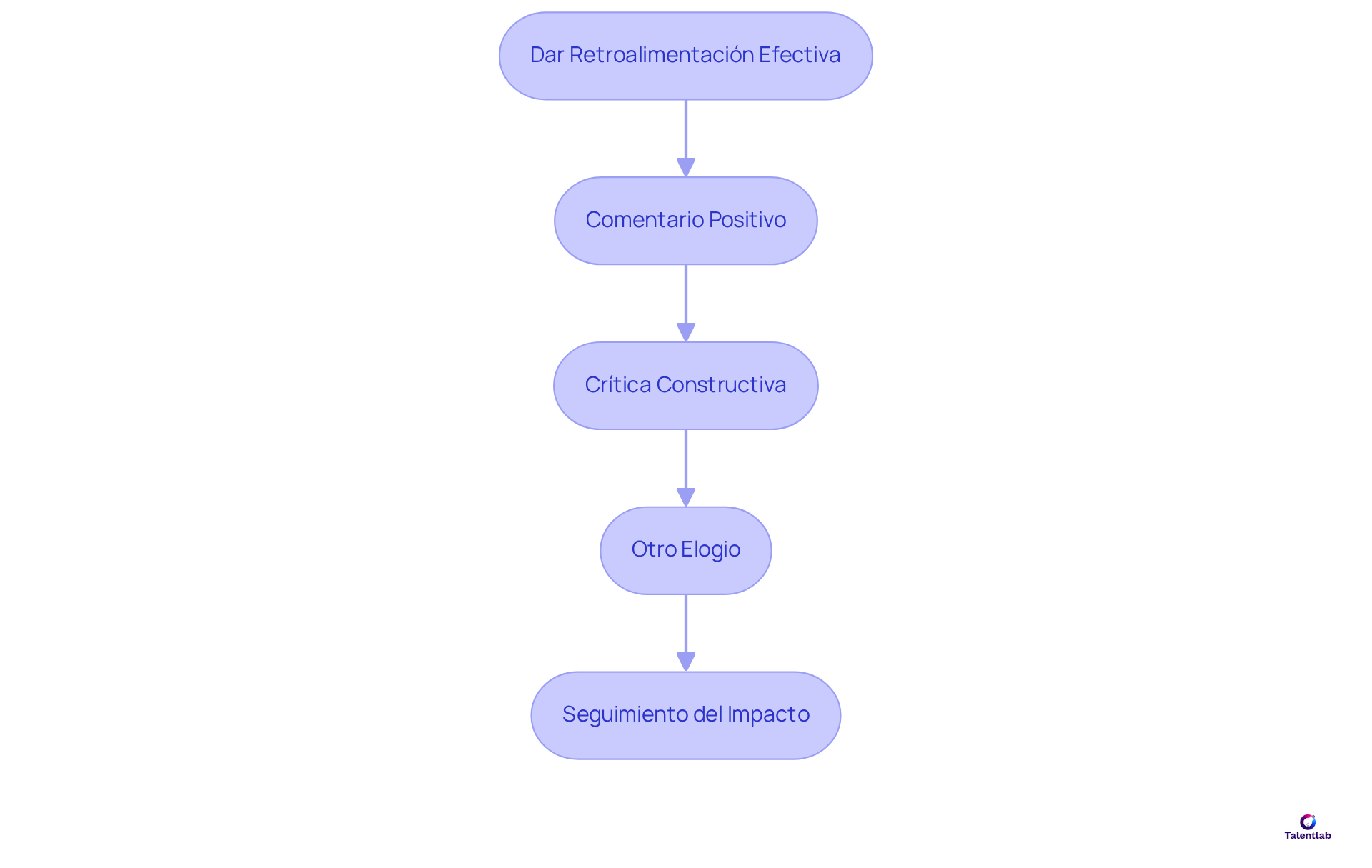 Este diagrama muestra los pasos a seguir para dar retroalimentación de manera efectiva. Comienza con un elogio, luego ofrece una crítica constructiva, y termina con otro elogio. Sigue las flechas para entender cómo se conectan estos pasos.