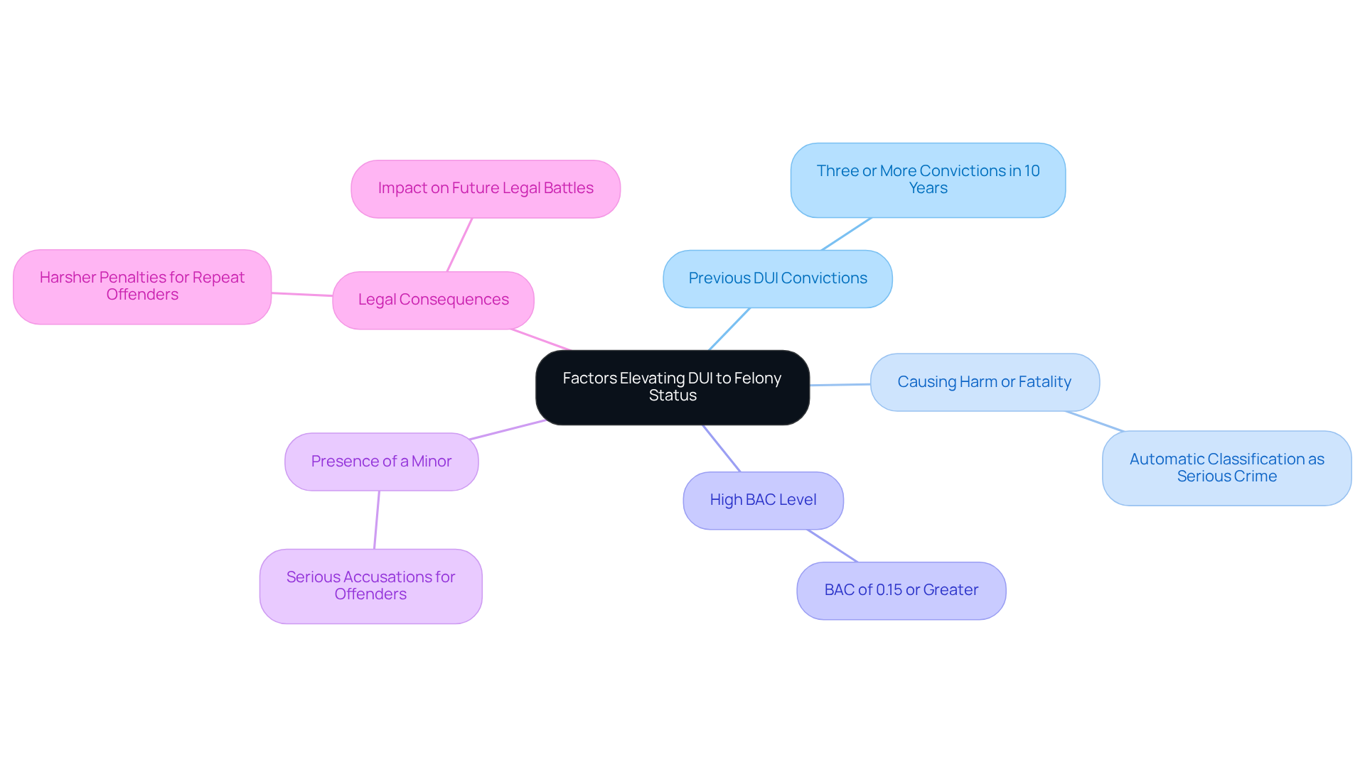 The central node represents the main topic, while the branches show different factors that can make a DUI charge more serious. Each factor is important to understand the potential legal consequences and implications for those accused. The central node represents the main topic, while the branches show different factors that can make a DUI charge more serious. Each factor is important to understand the potential legal consequences and implications for those accused.