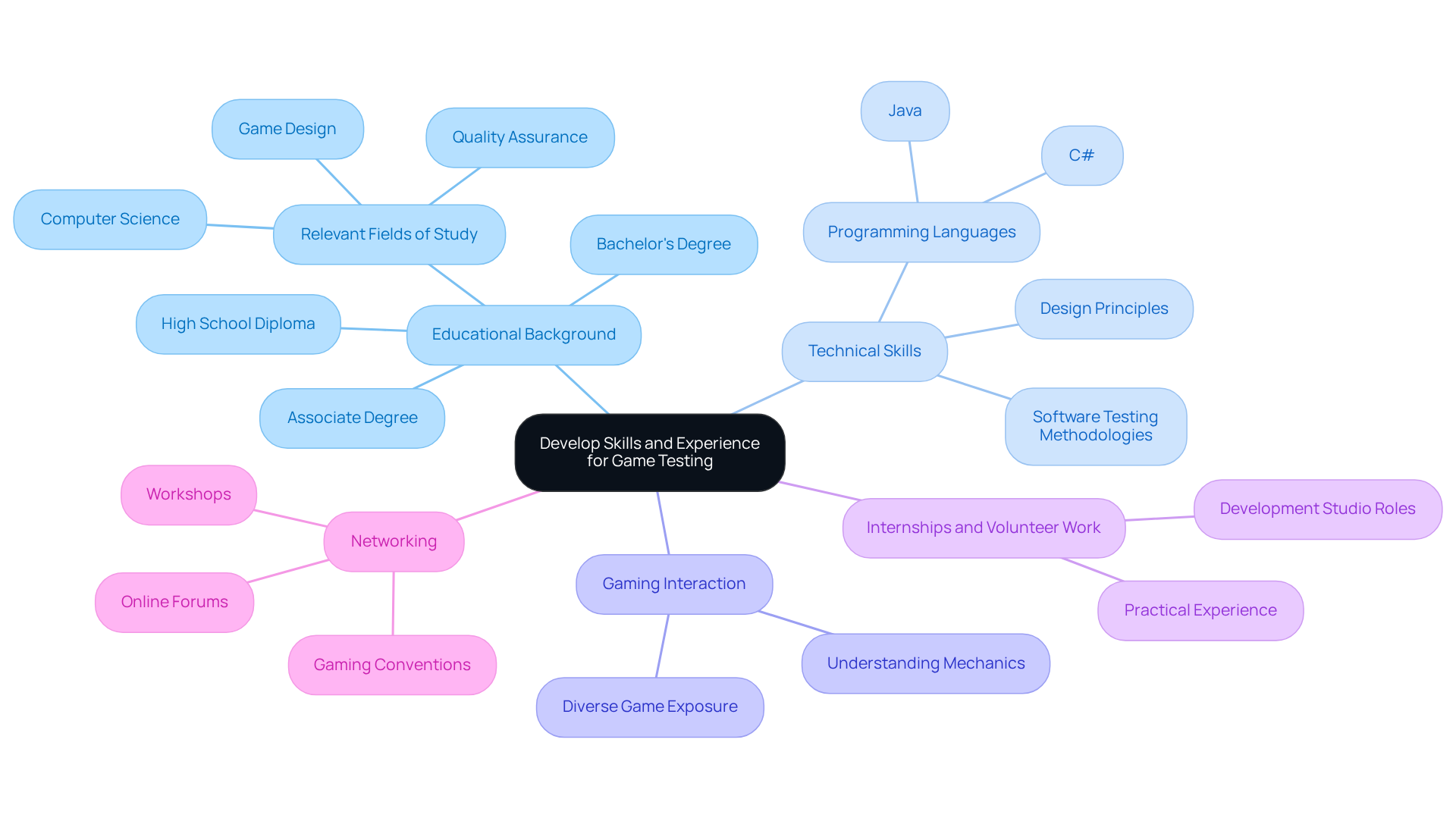 The center represents the main goal of enhancing skills for game testing, while the branches show different areas to focus on. Each sub-point provides more detail on how to achieve success in that area. The center represents the main goal of enhancing skills for game testing, while the branches show different areas to focus on. Each sub-point provides more detail on how to achieve success in that area.