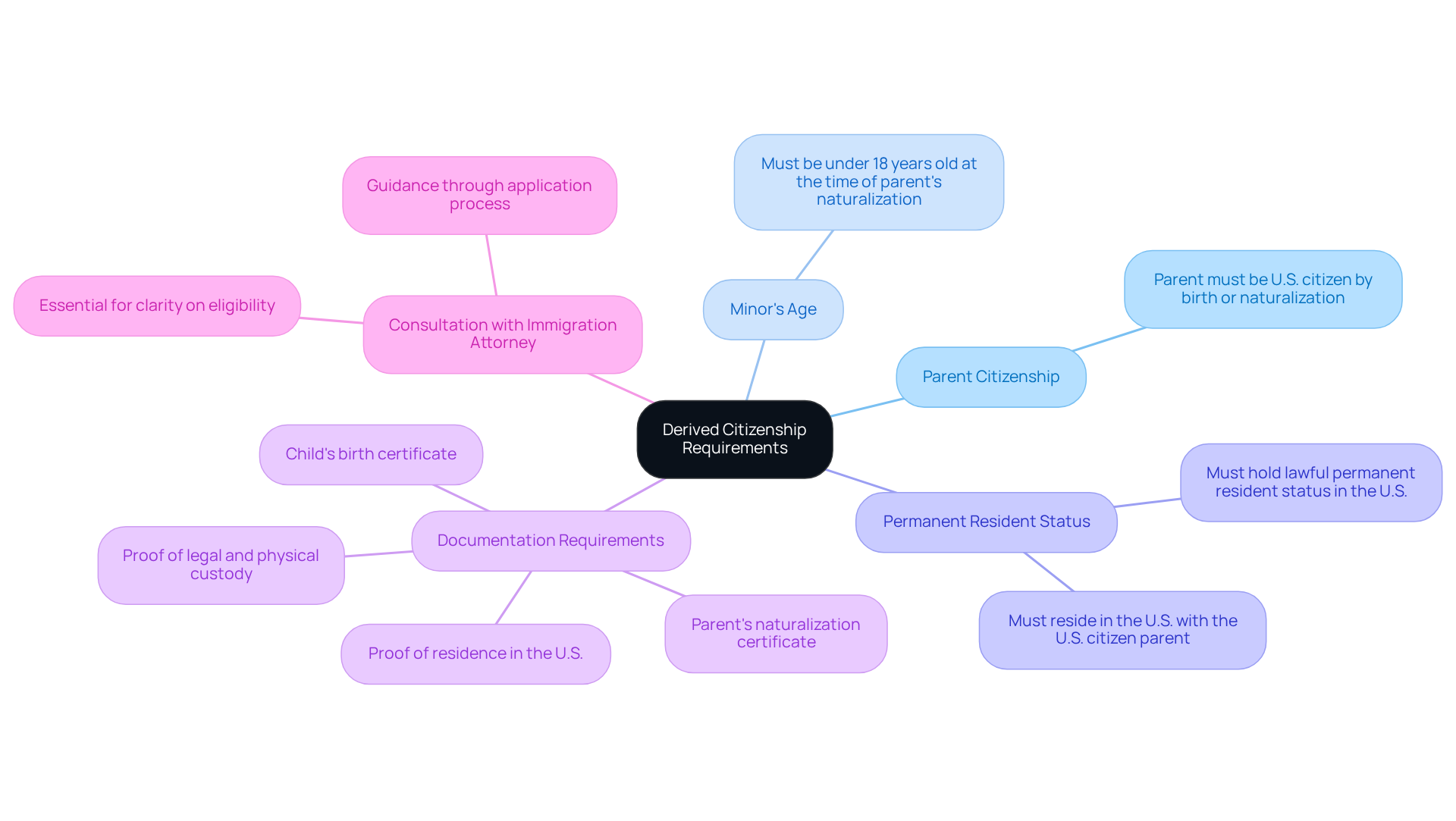 Start at the center with the main topic of derived citizenship. Follow the branches to see the essential requirements and details that families need to know. Each color represents a different requirement, making it easier to differentiate between them. Start at the center with the main topic of derived citizenship. Follow the branches to see the essential requirements and details that families need to know. Each color represents a different requirement, making it easier to differentiate between them.