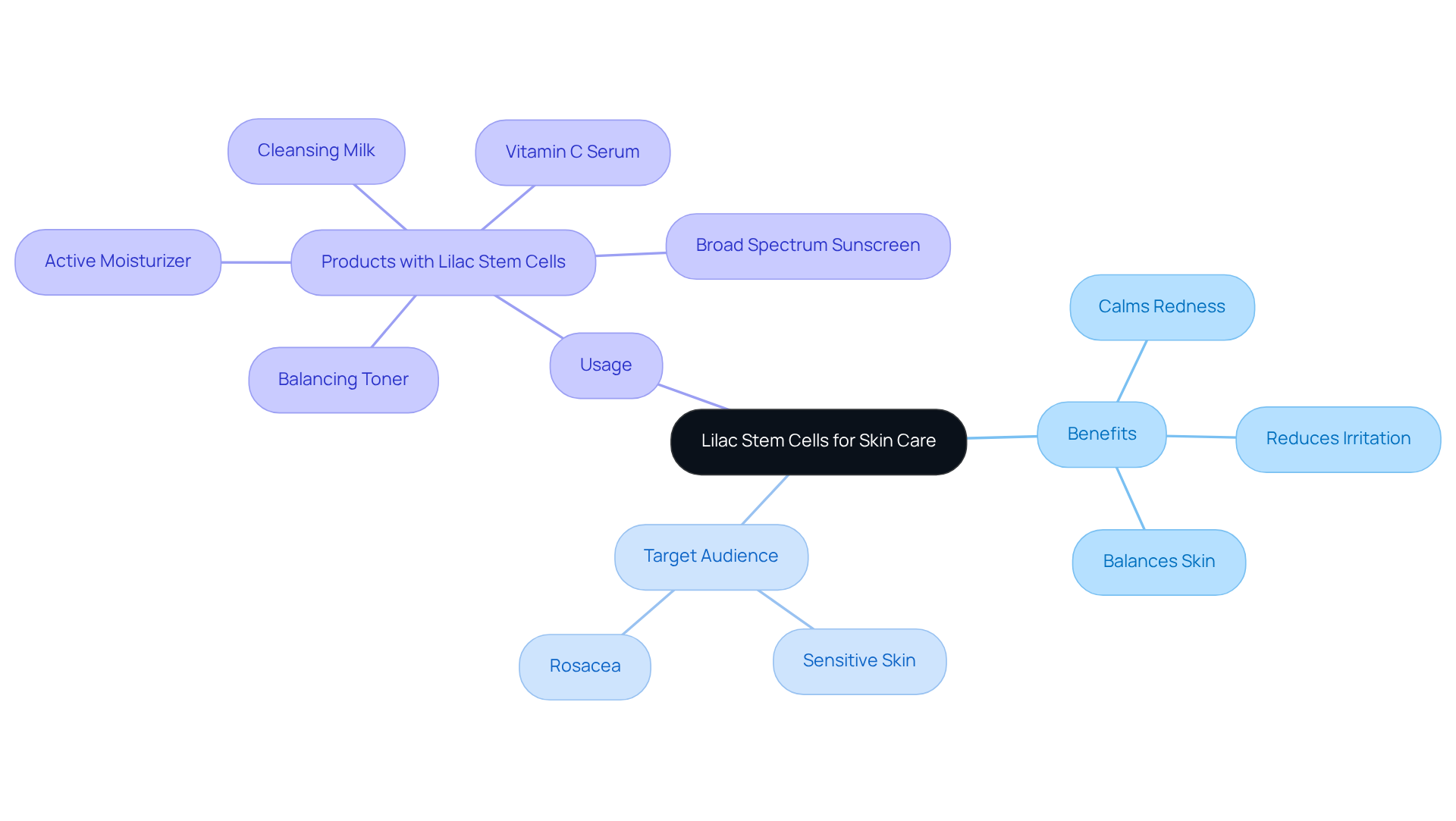 This mindmap shows how lilac stem cells can help soothe irritated skin. Start at the center with the main topic, then follow the branches to see the benefits, who can use them, and how they can be applied. This mindmap shows how lilac stem cells can help soothe irritated skin. Start at the center with the main topic, then follow the branches to see the benefits, who can use them, and how they can be applied.
