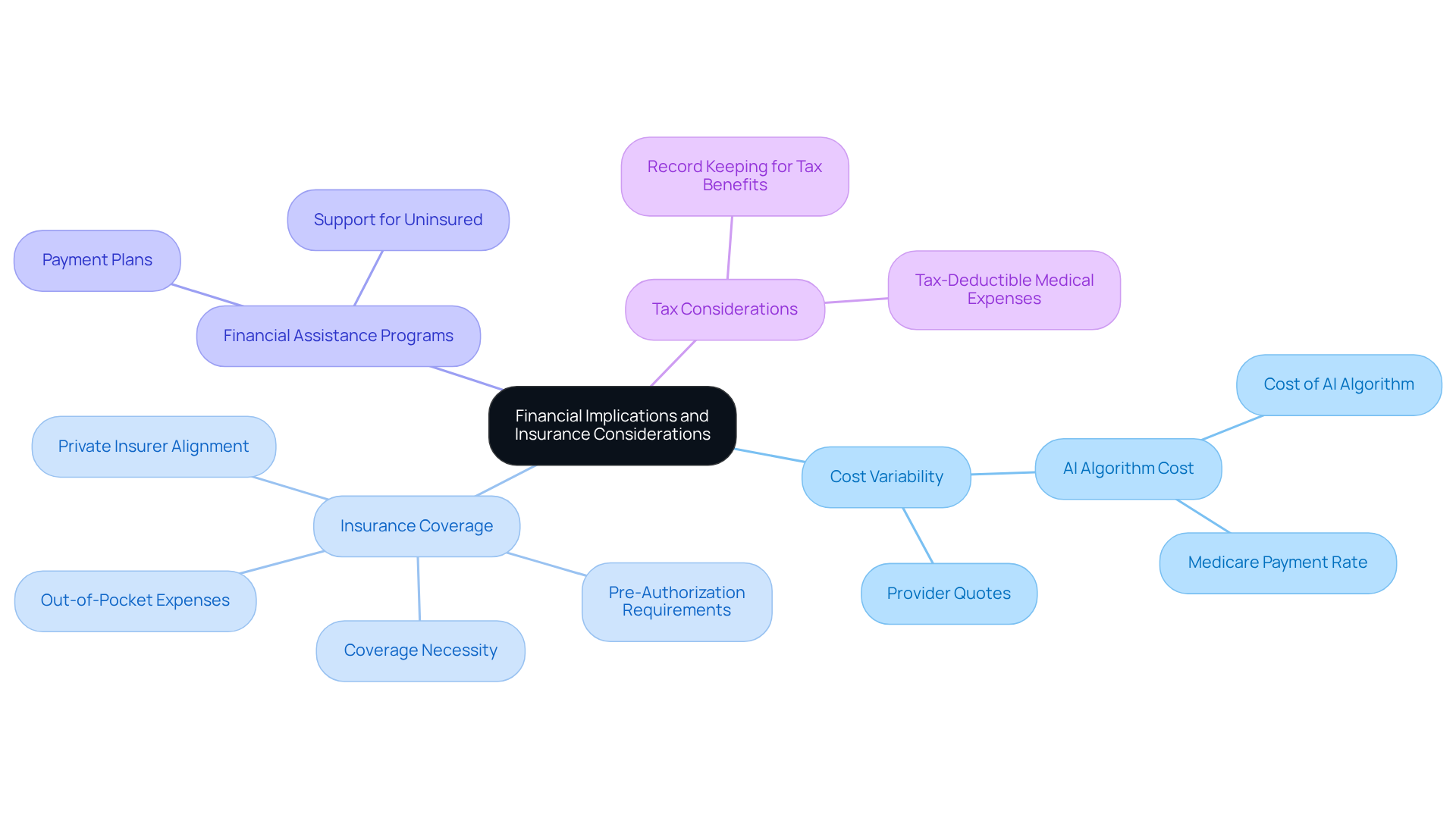 The center represents the overall topic, and each branch shows a different aspect of financial considerations. Follow the branches to explore details about costs, insurance, assistance, and taxes related to cardiac CT scans.