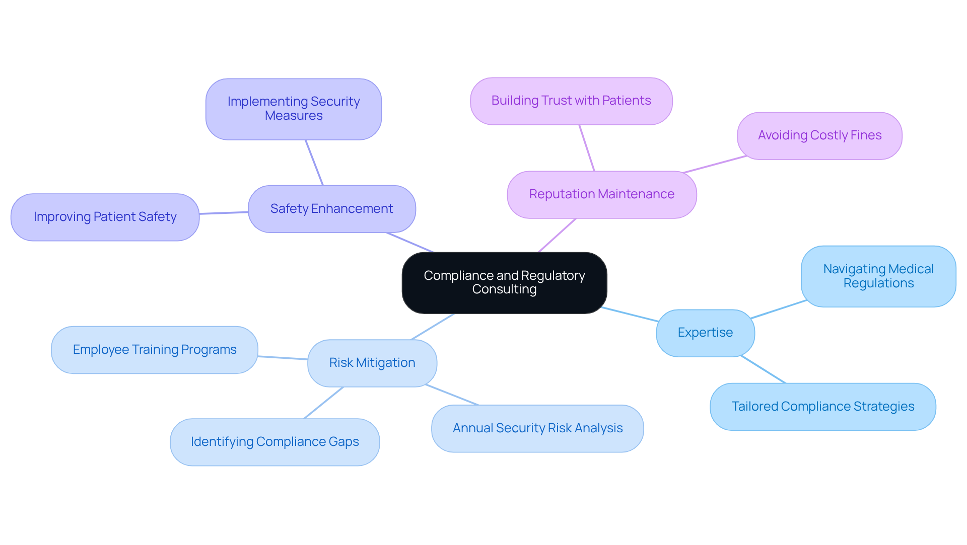 The central node represents the main service offered, while the branches show how this service impacts various aspects of medical organizations, helping to visualize the interconnected benefits.
