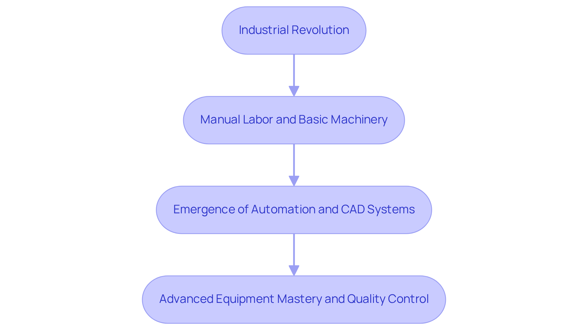 Each box represents a significant stage in the development of manufacturing technician roles. Follow the arrows to see how the role has evolved from manual labor to advanced technological mastery. Each box represents a significant stage in the development of manufacturing technician roles. Follow the arrows to see how the role has evolved from manual labor to advanced technological mastery.