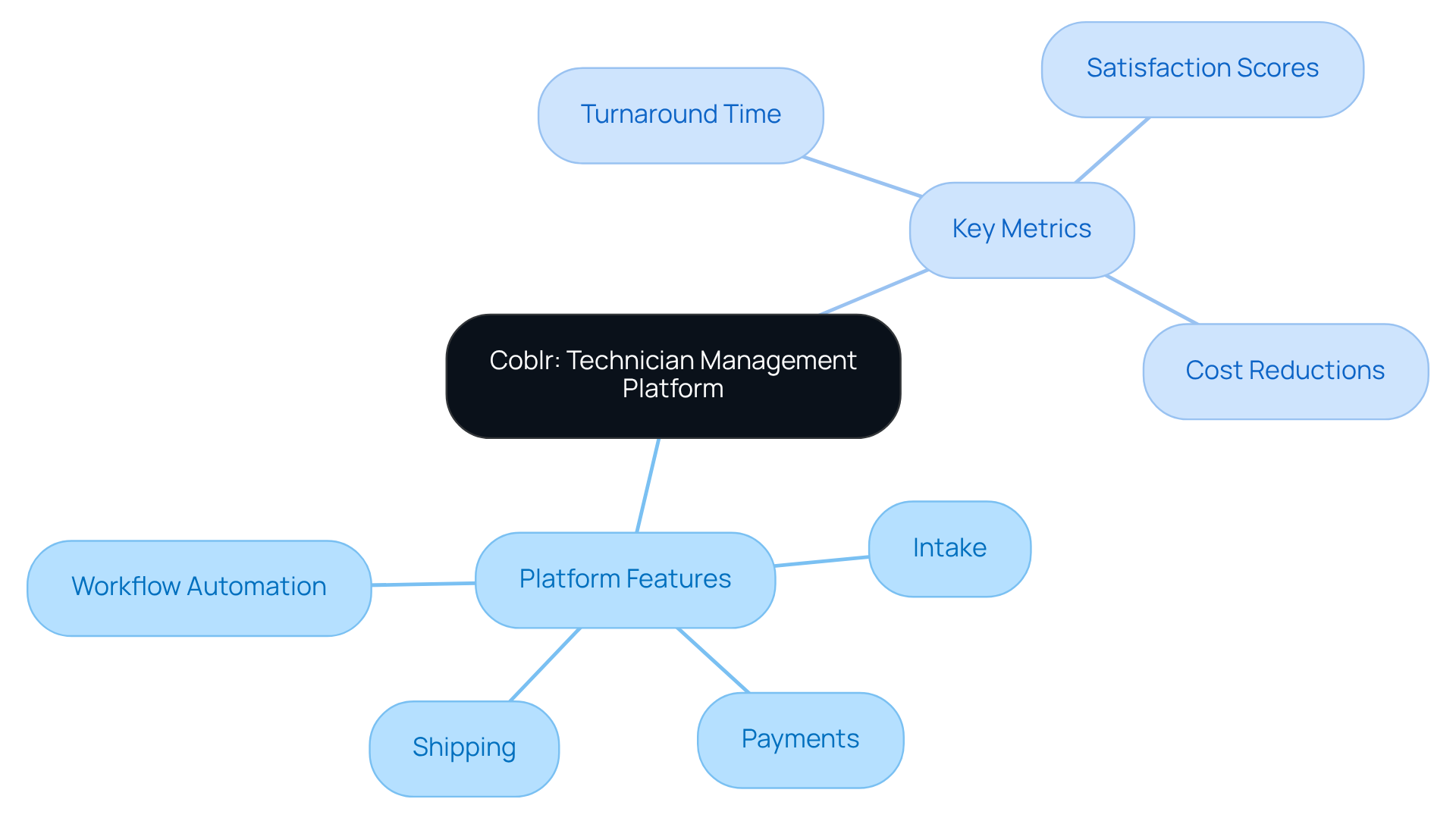 The center represents Coblr's platform, while the branches show its features and the important metrics to evaluate its success. Each branch helps you see how the platform's capabilities relate to improving service efficiency and customer satisfaction.