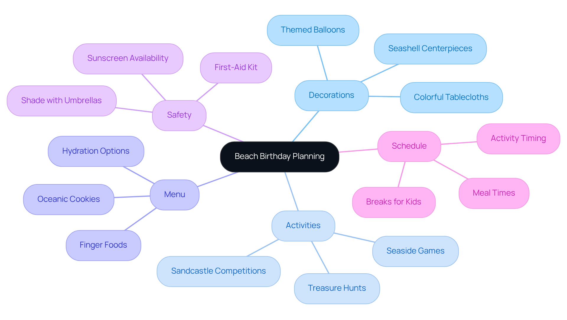 This mindmap organizes all the important aspects of planning your beach birthday party. Start at the center with the main theme, and follow the branches to explore decorations, activities, menu options, safety tips, and the schedule for a fun and memorable celebration.