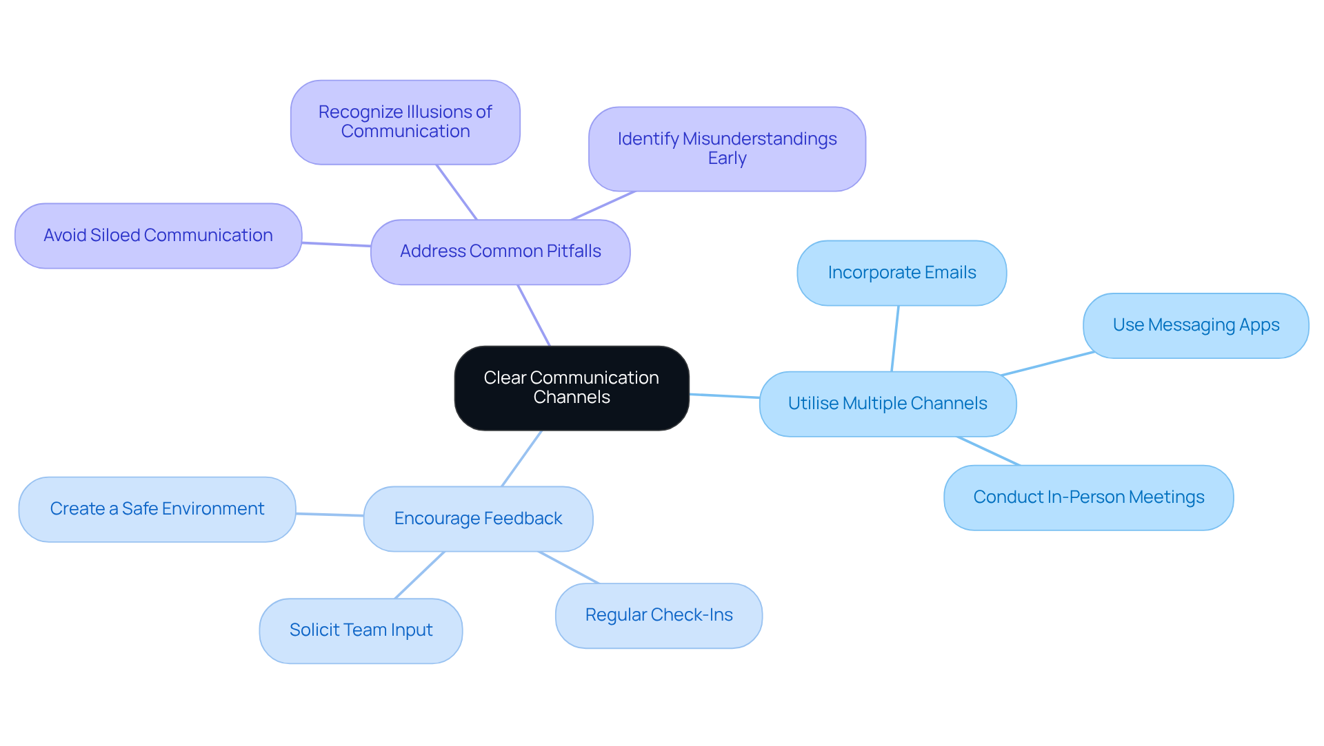 This mindmap shows how to improve communication within your team. Start at the center with the main idea, then follow the branches to see different strategies and their specific actions. Each color represents a different strategy, making it easy to navigate and understand.