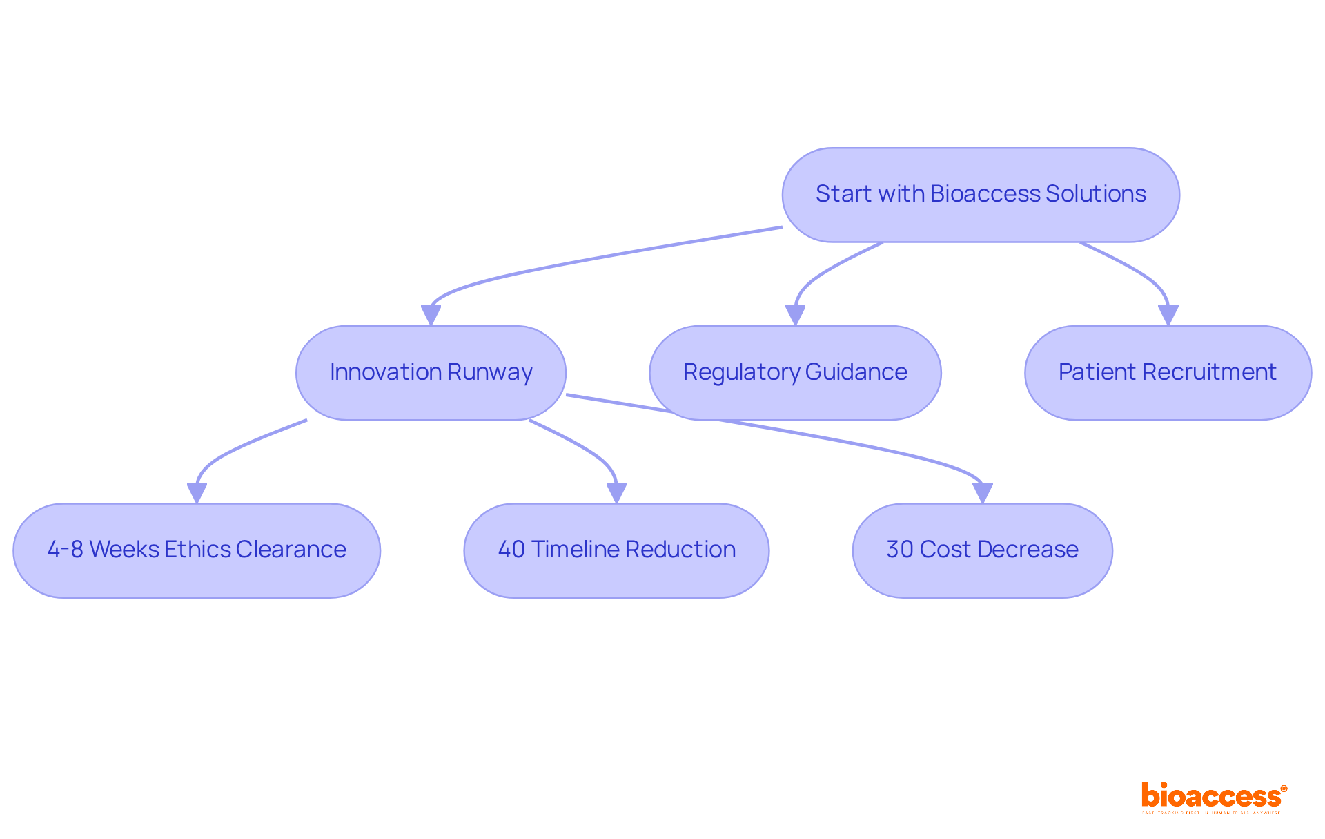 This flowchart outlines the steps healthcare startups can take with bioaccess. Each box represents a key component of the process, showing how they can streamline their clinical studies and enhance their chances of success.