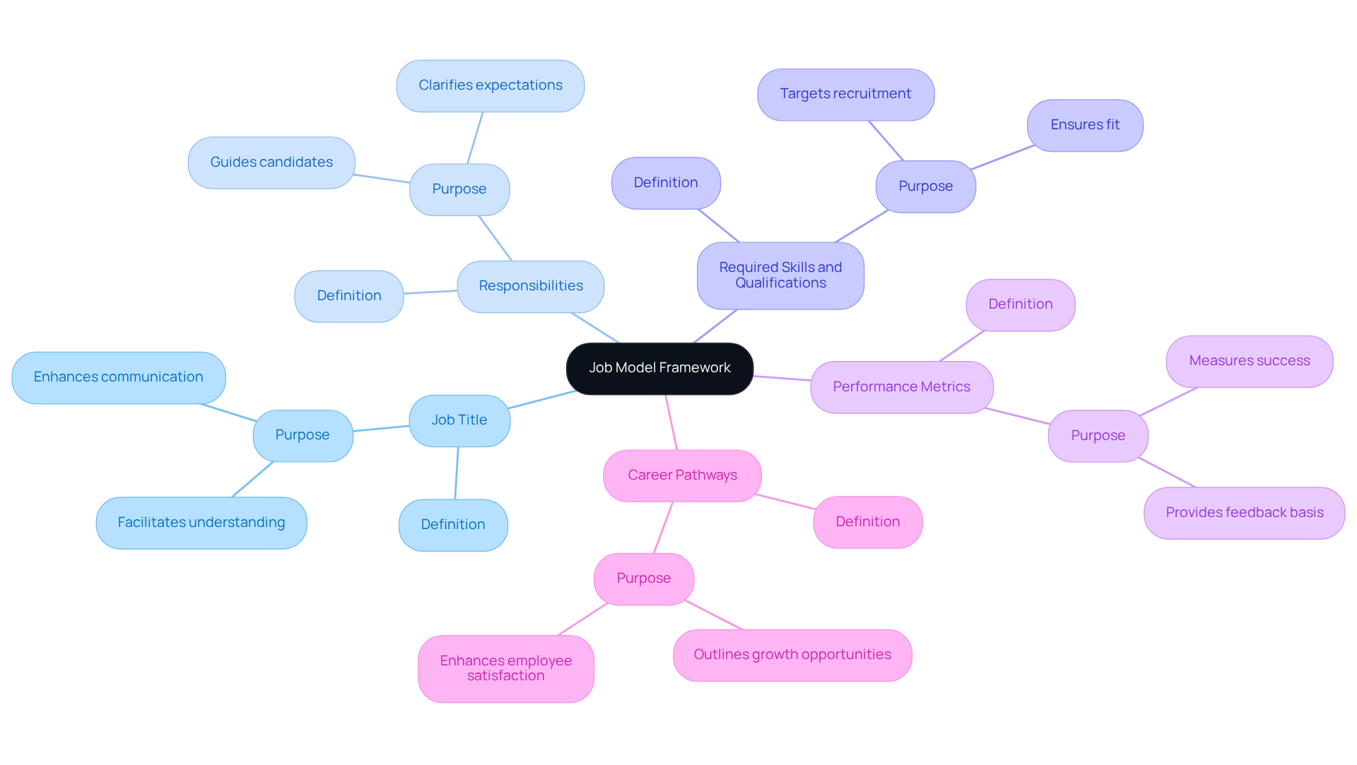 This mindmap shows the essential parts of a job model framework. Start at the center with the main idea, then follow the branches to see each component and its role in defining job positions within a company.