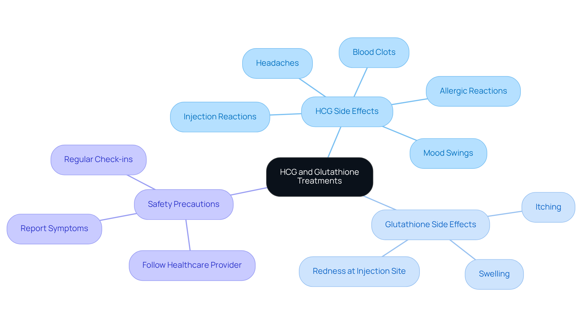 The central node represents the treatments, while the branches show side effects and safety tips. Each color-coded section helps you quickly identify related information.