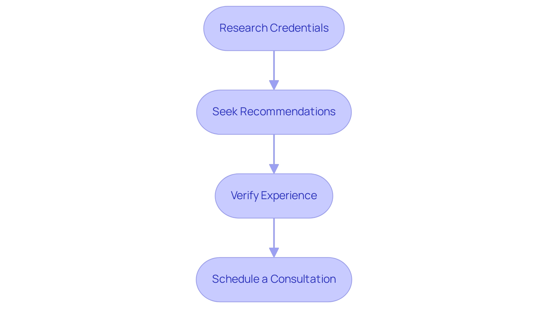 Each box represents a key step in the evaluation process, color-coded for easy reference.