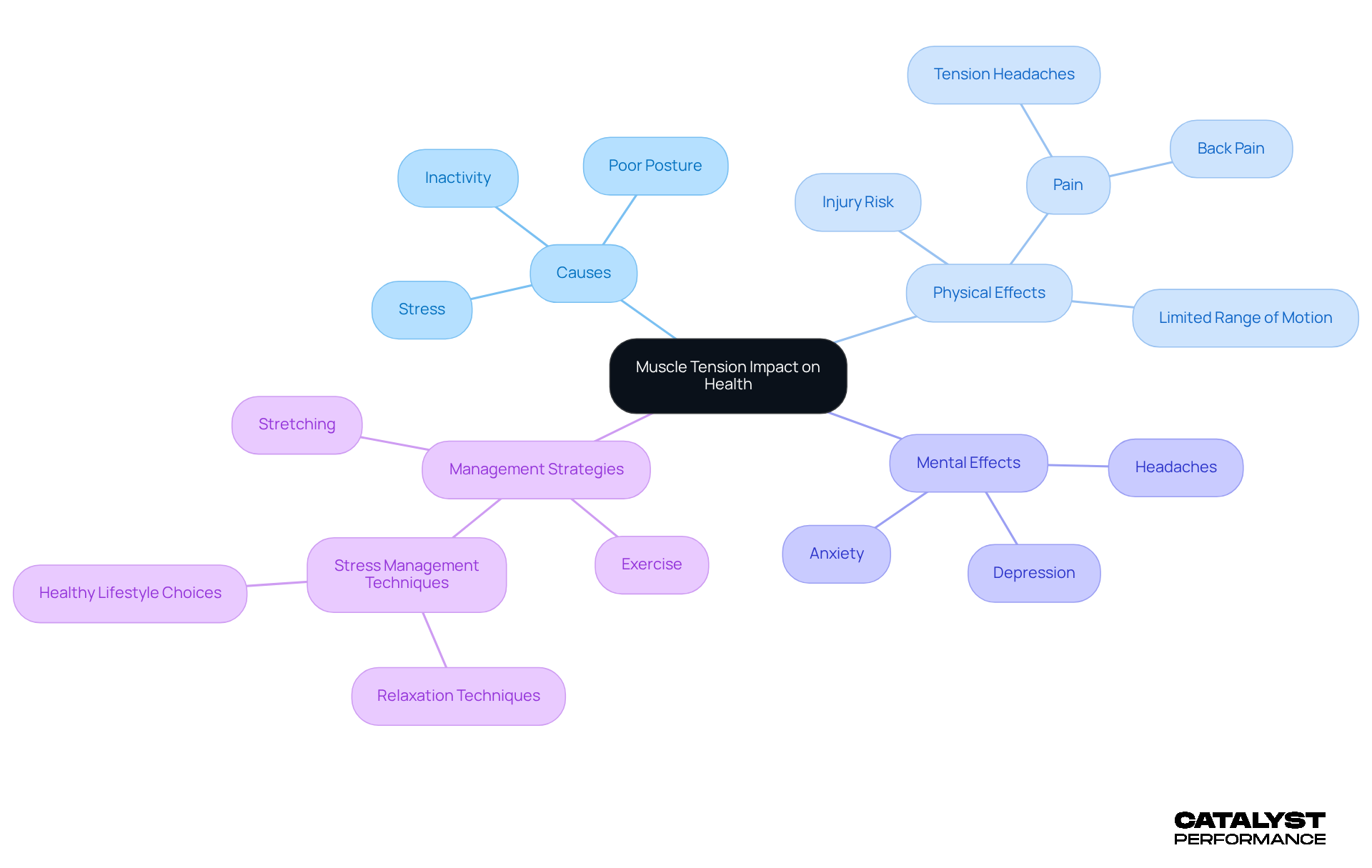 The central node represents the main topic, while branches show related causes and effects. Each color-coded branch helps you navigate through the various aspects of muscle tension and its management.