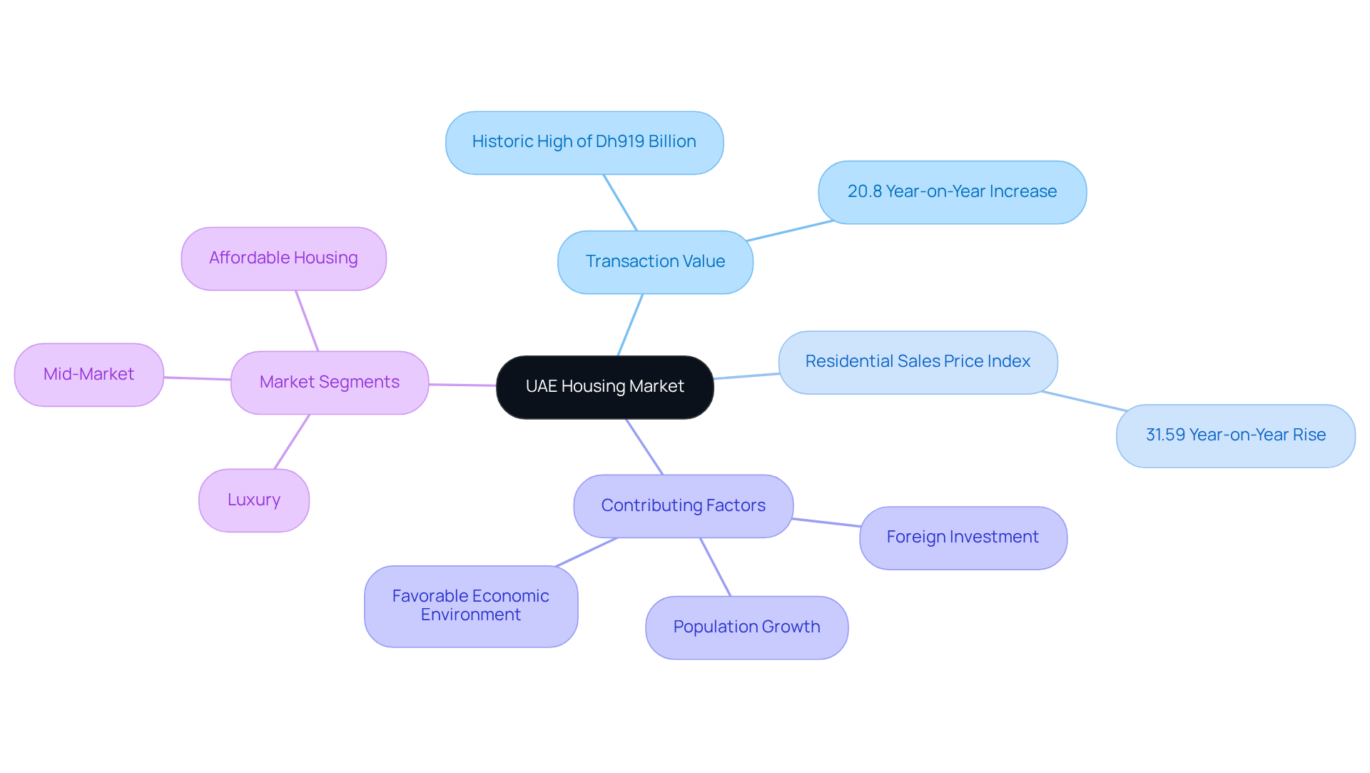 The central node represents the UAE housing market, with branches showing key statistics and factors. Each branch helps you understand different aspects of the market, from transaction values to the influences driving growth.