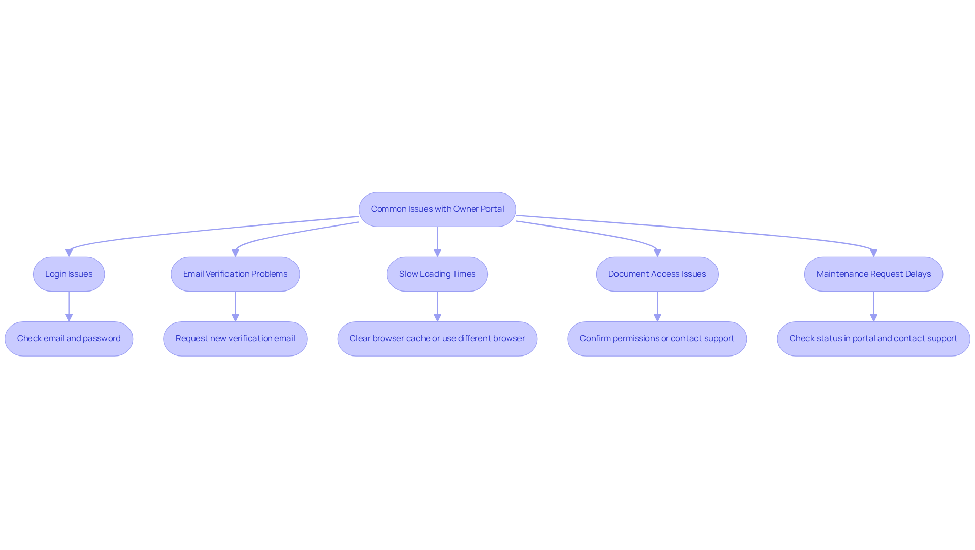 Each box represents a common issue you might face with the Owner Portal. Follow the arrows to find the suggested solutions for each problem. This way, you can quickly identify what to do if you encounter any of these challenges.