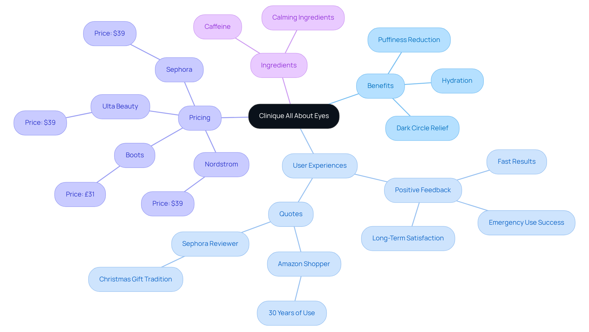 This mindmap shows the key features and benefits of Clinique All About Eyes. Start at the center to see the main product, then follow the branches to explore its benefits, user feedback, pricing, and ingredients. Each branch highlights important aspects that contribute to understanding the product better. This mindmap shows the key features and benefits of Clinique All About Eyes. Start at the center to see the main product, then follow the branches to explore its benefits, user feedback, pricing, and ingredients. Each branch highlights important aspects that contribute to understanding the product better.