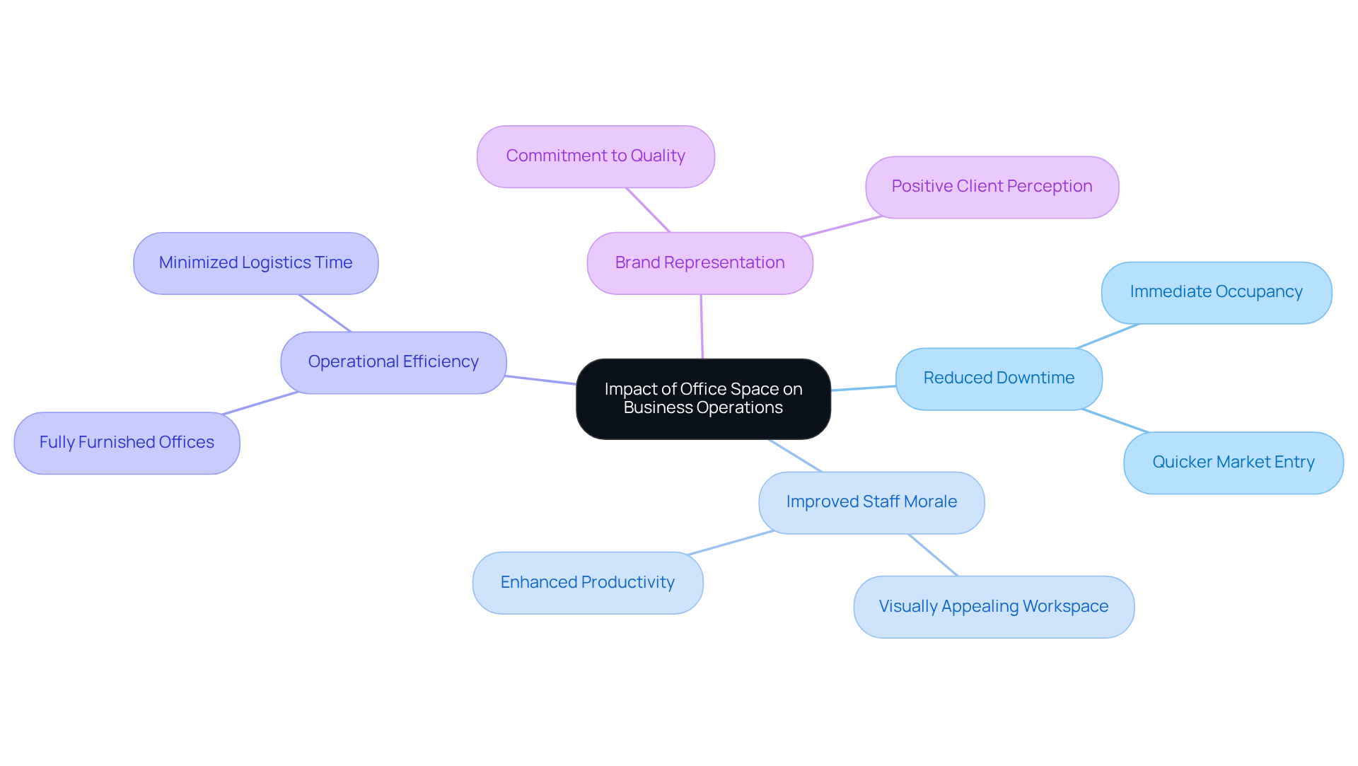 The central node represents the overall impact of office space, while each branch highlights a specific benefit. Follow the branches to understand how each point contributes to better business operations. The central node represents the overall impact of office space, while each branch highlights a specific benefit. Follow the branches to understand how each point contributes to better business operations.
