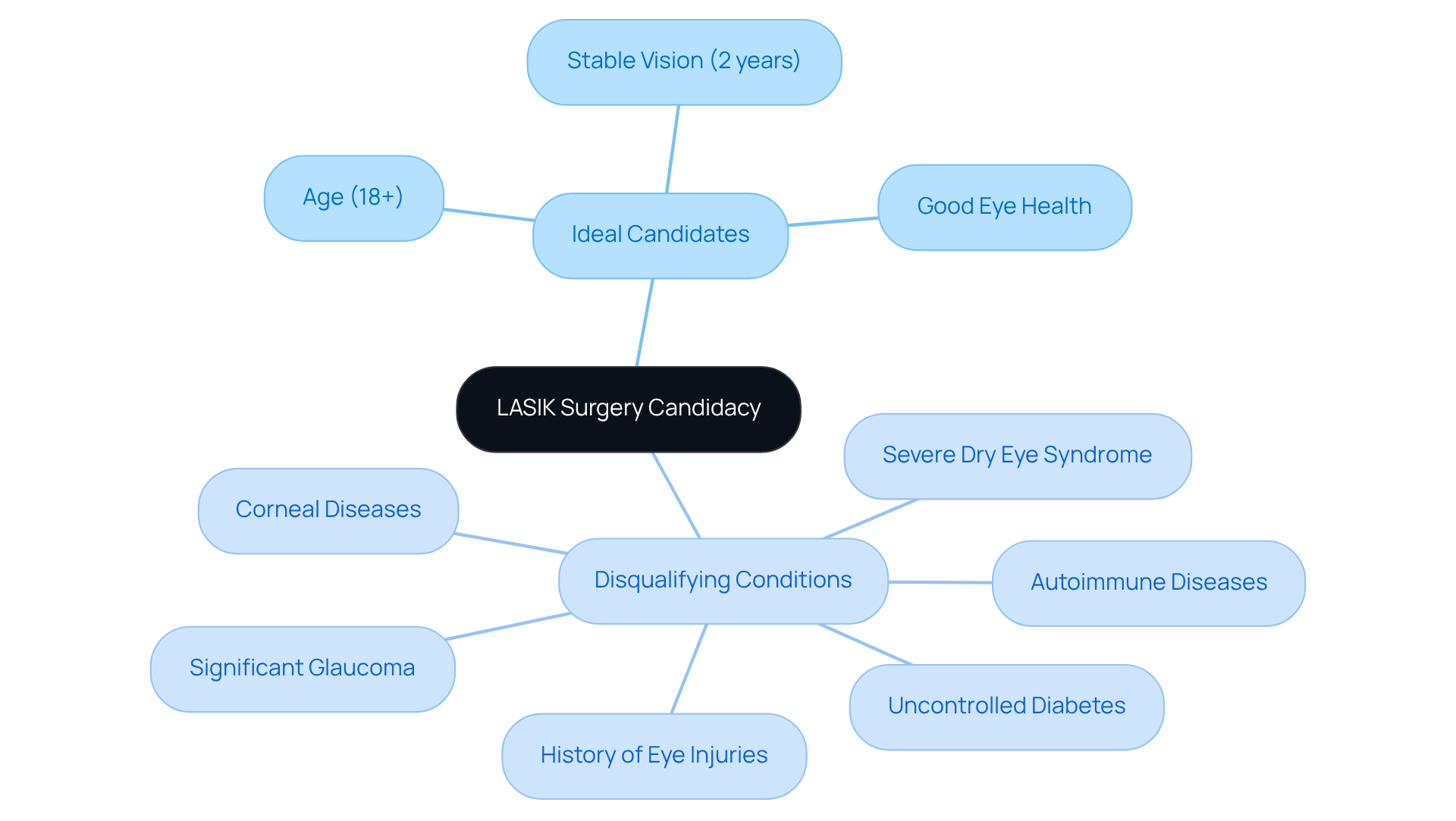 This mindmap helps you visualize who is a suitable candidate for LASIK surgery. The central idea is about LASIK candidacy, branching out into what makes someone a good candidate and what conditions might disqualify them. Follow the branches to see the criteria and conditions clearly.