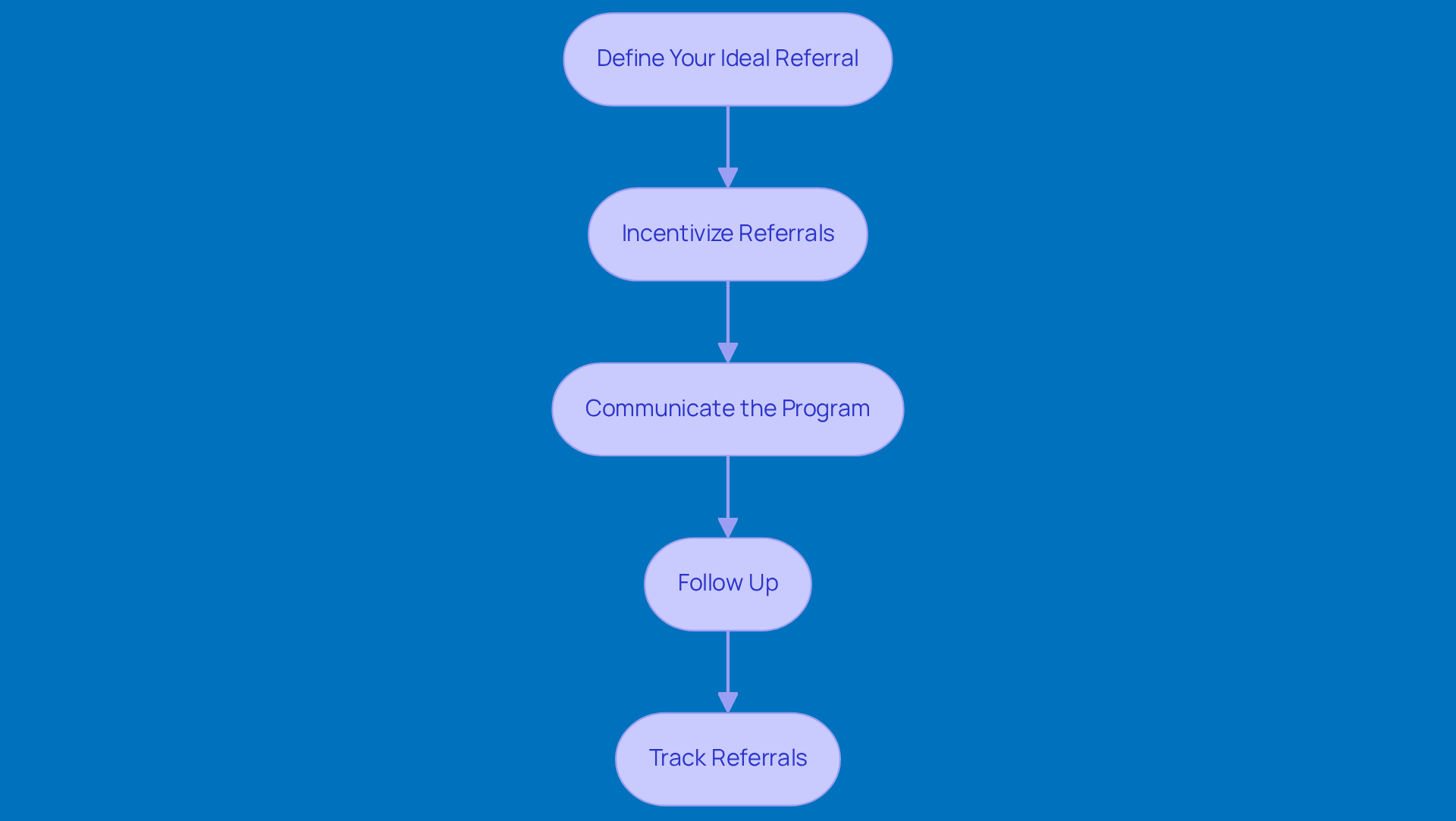 Each box represents a step in building your referral program. Follow the arrows to see how to move from one step to the next, ensuring you cover all aspects for a successful program.