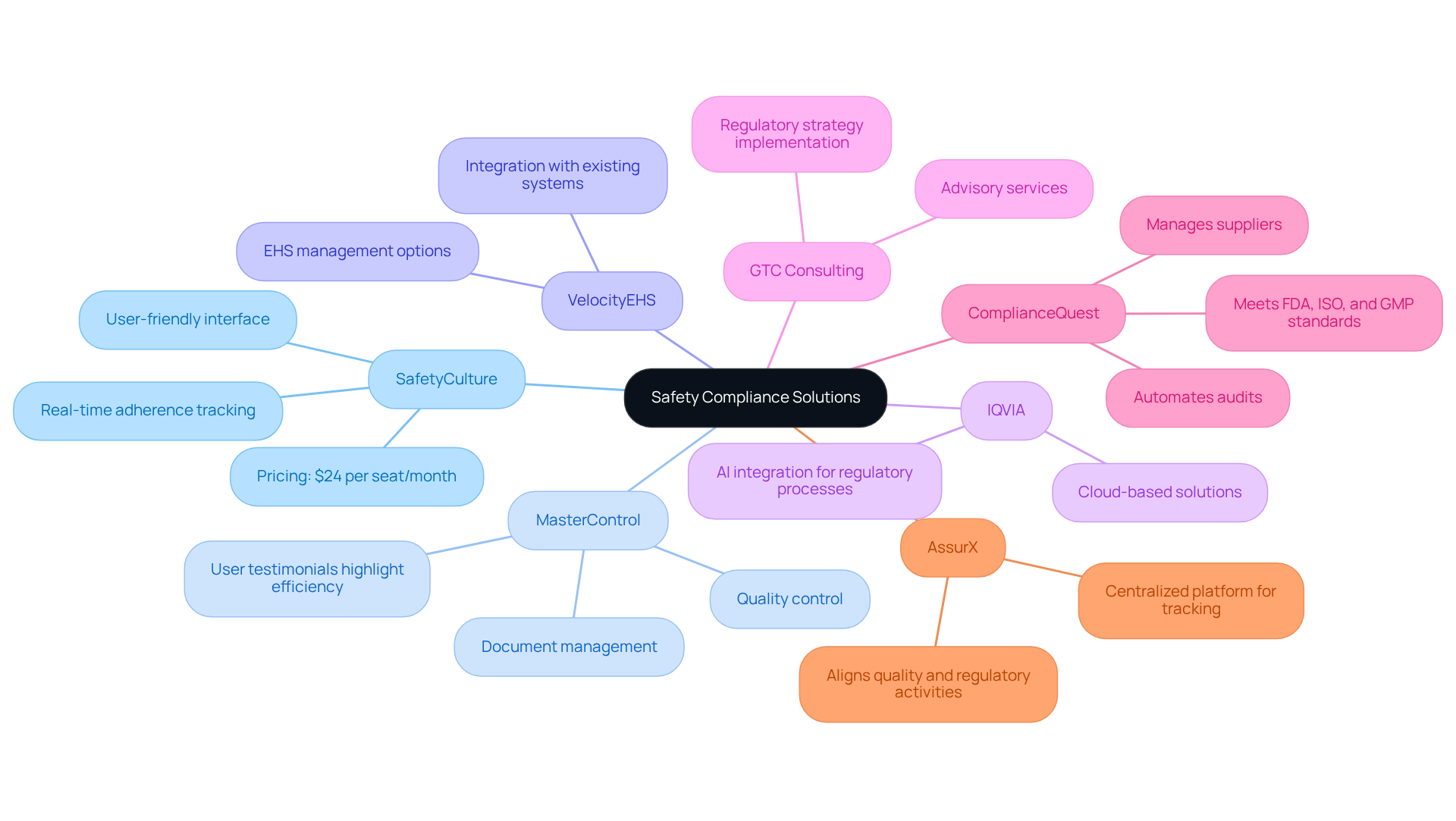 The central node represents the main topic of safety compliance solutions, while each branch shows a specific tool. Sub-branches highlight unique features, helping you understand what each solution offers at a glance. The central node represents the main topic of safety compliance solutions, while each branch shows a specific tool. Sub-branches highlight unique features, helping you understand what each solution offers at a glance.